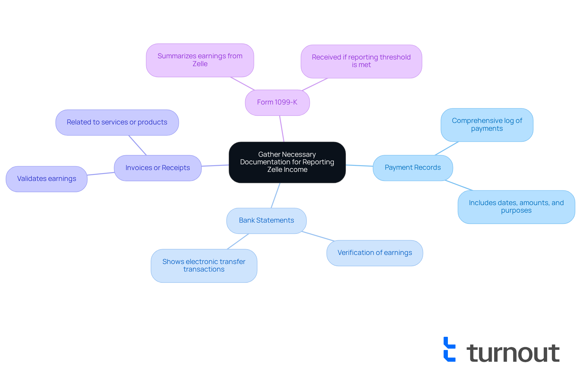 The central node represents the overall task of gathering documents. Each branch points to a specific type of document you need, and the sub-branches explain why that document is important for accurately reporting your Zelle income. The central node represents the overall task of gathering documents. Each branch points to a specific type of document you need, and the sub-branches explain why that document is important for accurately reporting your Zelle income.