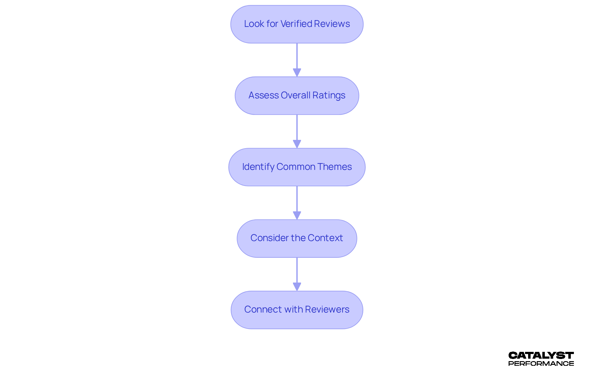 Each box represents a step in the process of evaluating user reviews. Follow the arrows to see how to navigate through the insights and make informed decisions about your personal training platform.