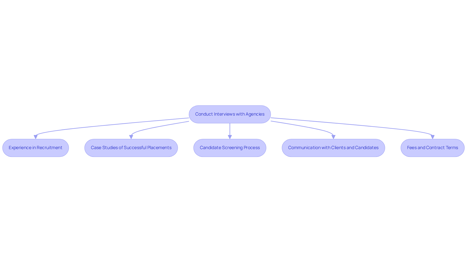 This flowchart guides you through the key questions to ask when interviewing placement agencies. Each box represents a question that helps you assess the agency's capabilities and fit for your recruitment needs. This flowchart guides you through the key questions to ask when interviewing placement agencies. Each box represents a question that helps you assess the agency's capabilities and fit for your recruitment needs.