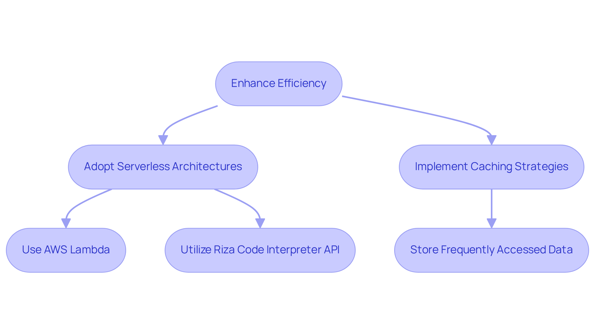 Follow the arrows to see how organizations can improve efficiency. Each box represents a step or strategy, and the flow shows the order in which they should be implemented.