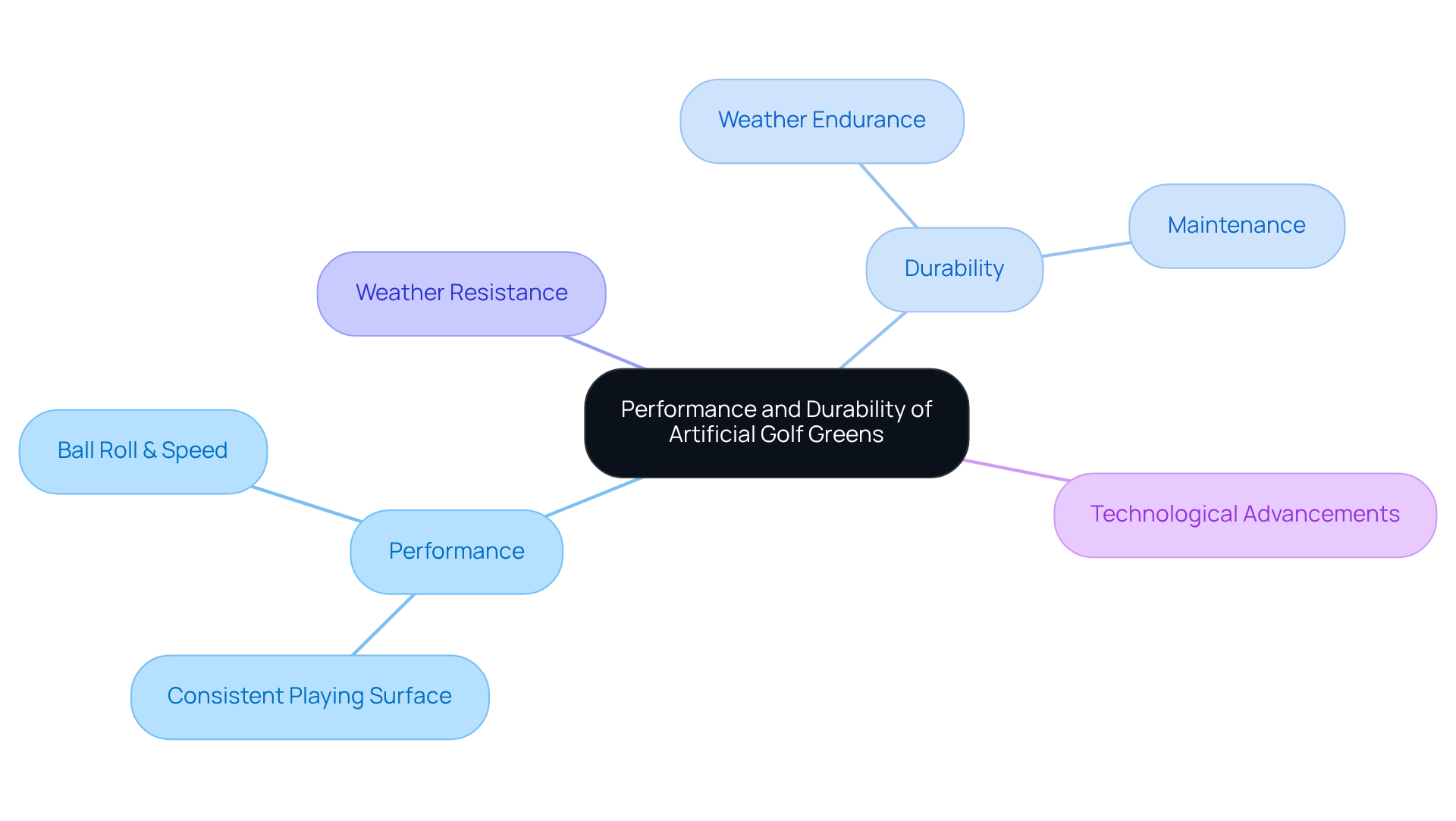 The central node represents the main topic, while the branches show key themes related to performance and durability. Each sub-branch provides specific details that contribute to understanding the benefits of artificial golf greens.