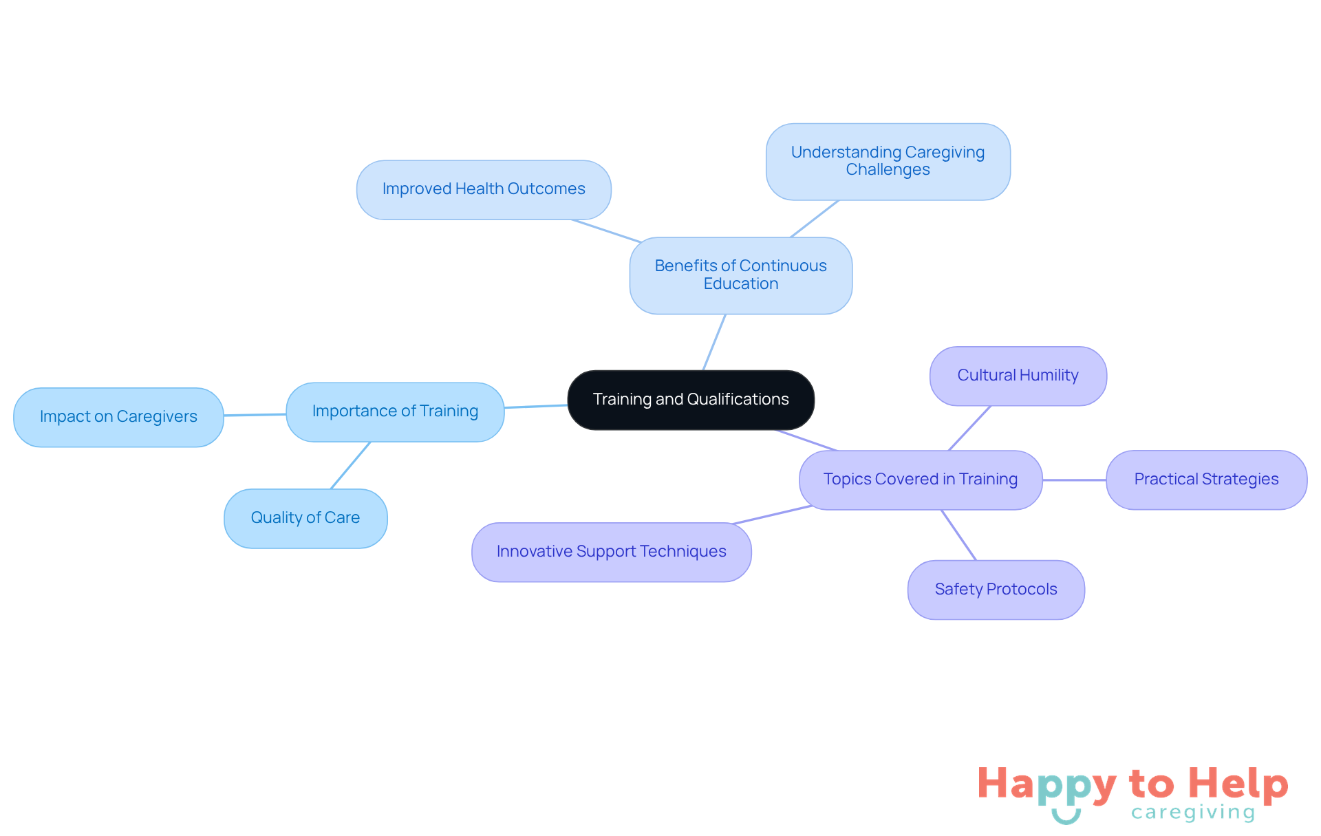 The central node represents the main theme of training and qualifications, while the branches illustrate the various aspects that contribute to competent care. Each branch shows how training impacts both caregivers and clients.