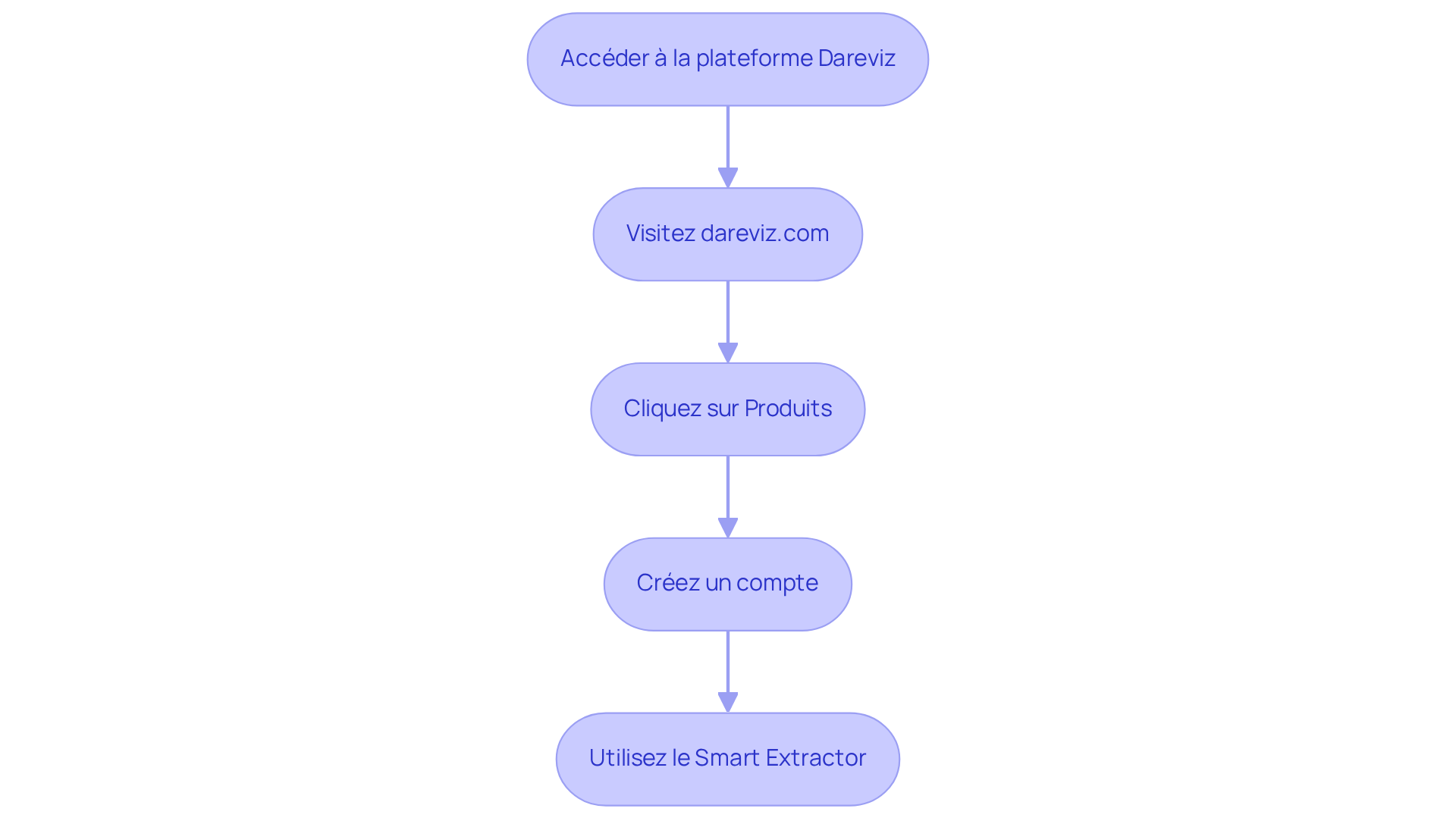 Chaque étape représente une action que vous devez suivre pour profiter de la plateforme Dareviz. Suivez les flèches pour voir comment passer d'une étape à l'autre.