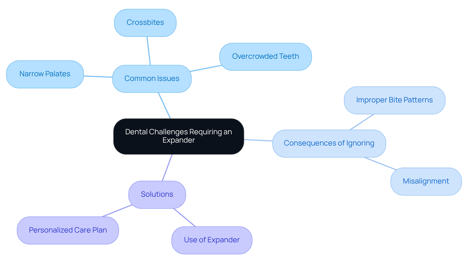 The central node represents the main topic, while the branches show common dental issues, their consequences, and the recommended solutions. Each color-coded branch helps you easily identify related information.