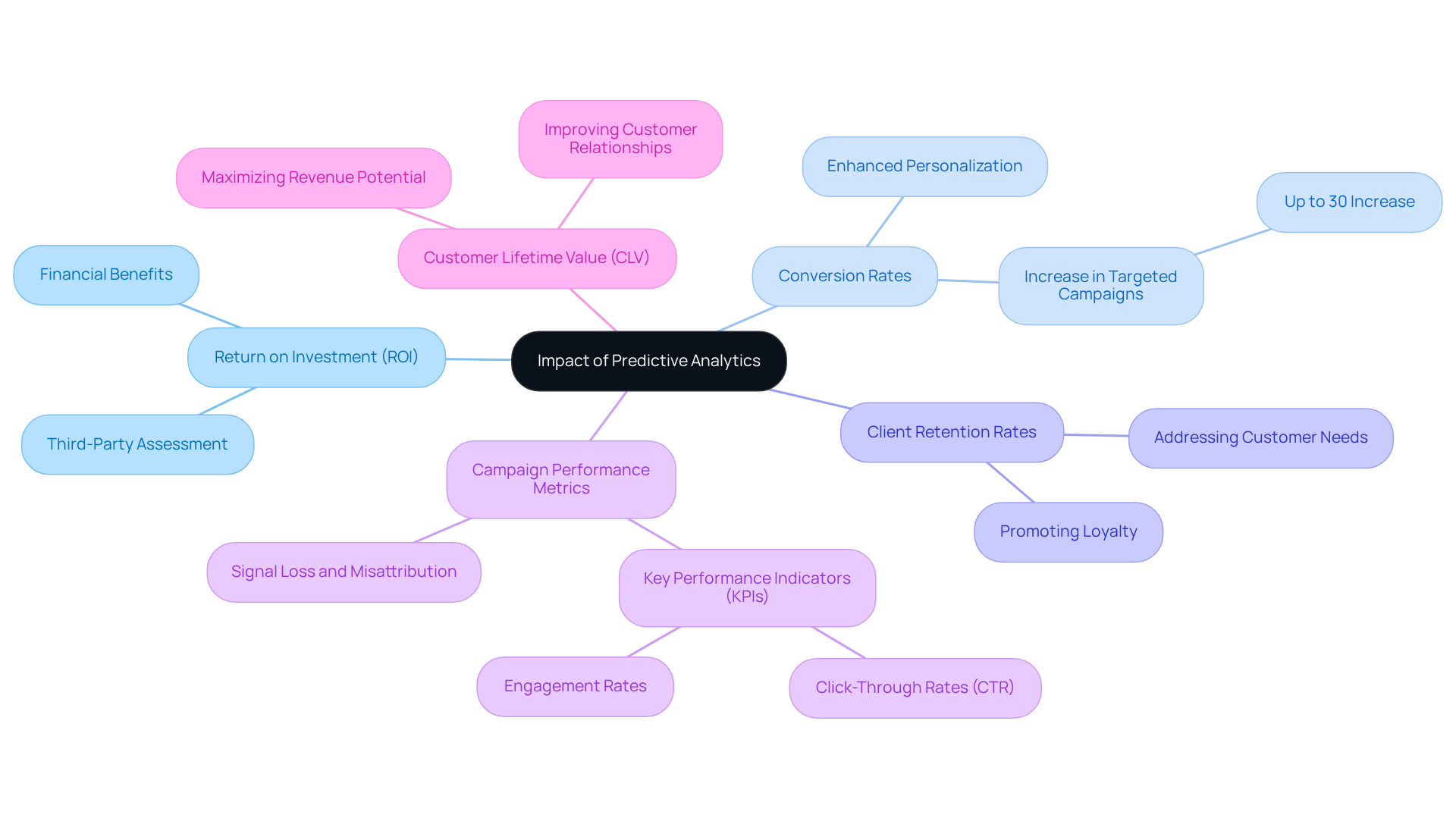The central node represents the overall impact of predictive analytics, while each branch highlights a key metric. Follow the branches to understand how each metric contributes to measuring marketing performance.