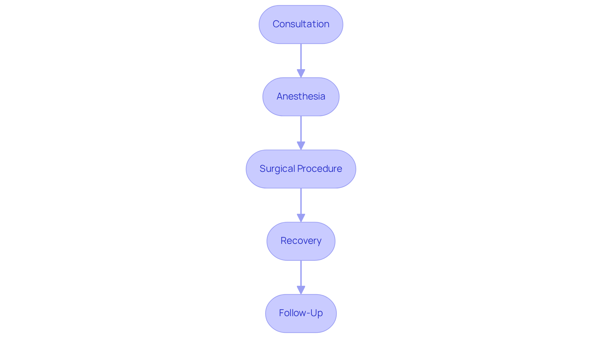 Each box represents a step in your surgical journey - follow the arrows to see how you move from one stage to the next, from your initial consultation all the way to your follow-up appointments. Each box represents a step in your surgical journey - follow the arrows to see how you move from one stage to the next, from your initial consultation all the way to your follow-up appointments.