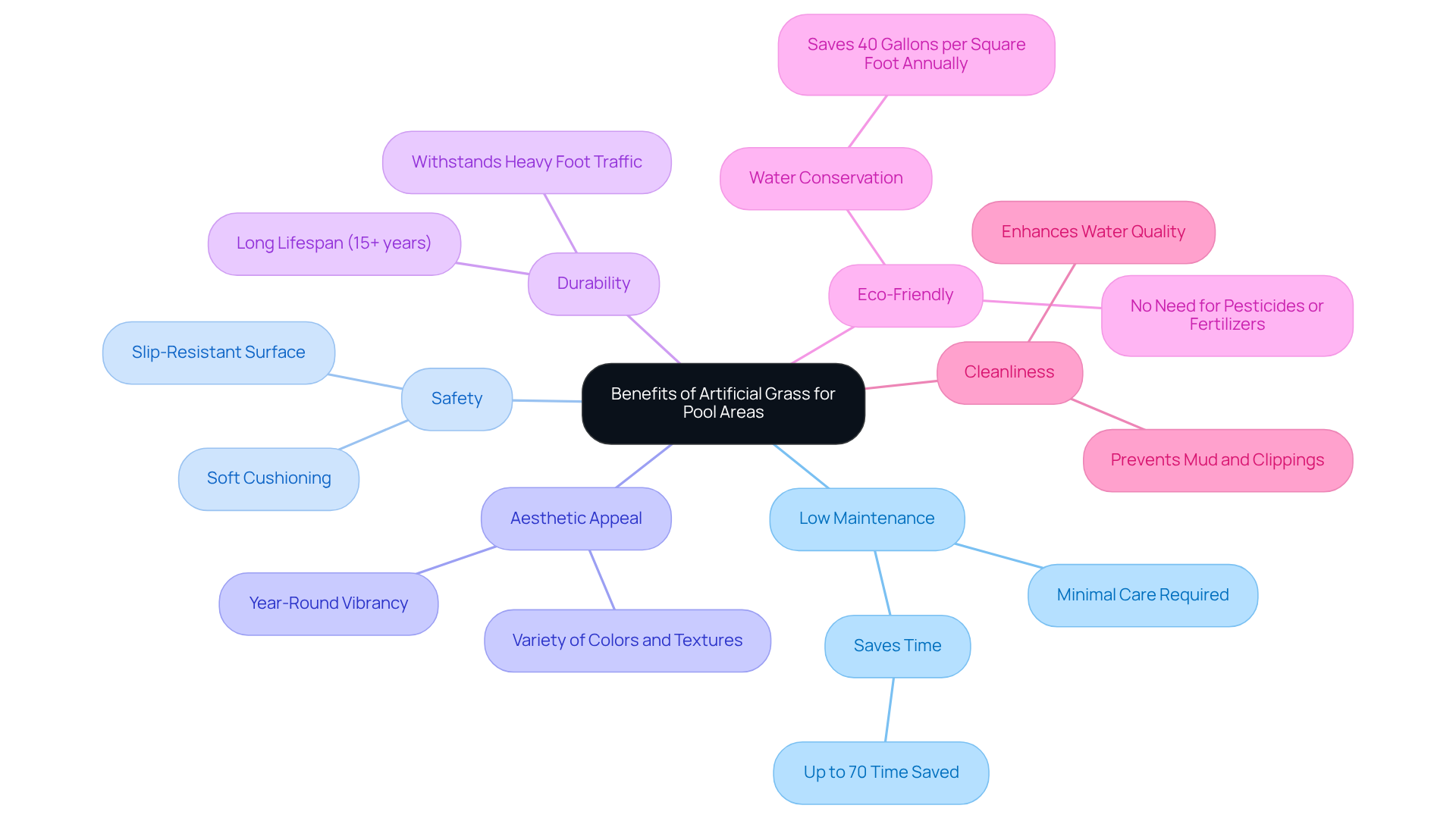 This mindmap shows the various advantages of using artificial grass around pools. Each branch represents a key benefit, and you can explore how each one contributes to making artificial grass a great choice for poolside areas. This mindmap shows the various advantages of using artificial grass around pools. Each branch represents a key benefit, and you can explore how each one contributes to making artificial grass a great choice for poolside areas.