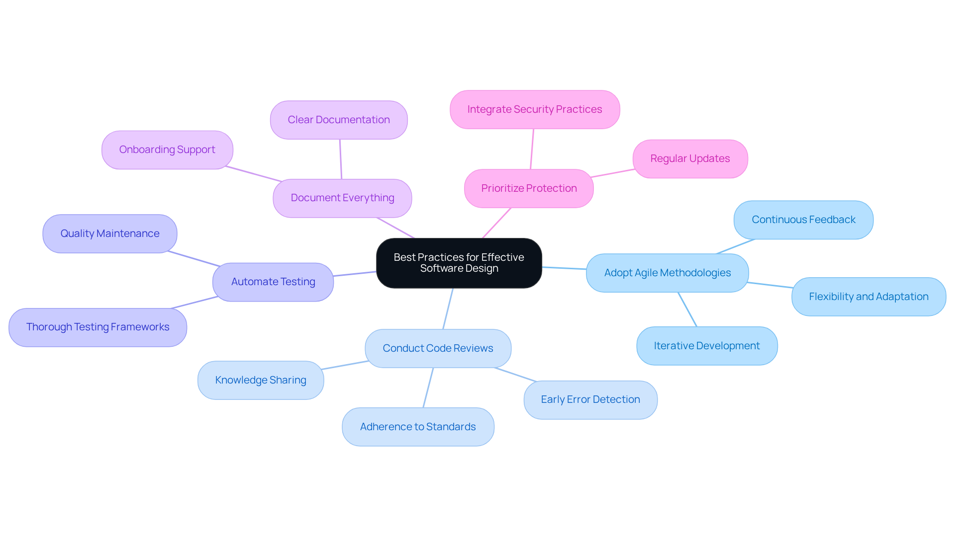 This mindmap starts with the main idea of effective software design at the center. Each branch represents a key strategy to improve software quality and security. Follow the branches to explore each strategy and see how they contribute to better software design.