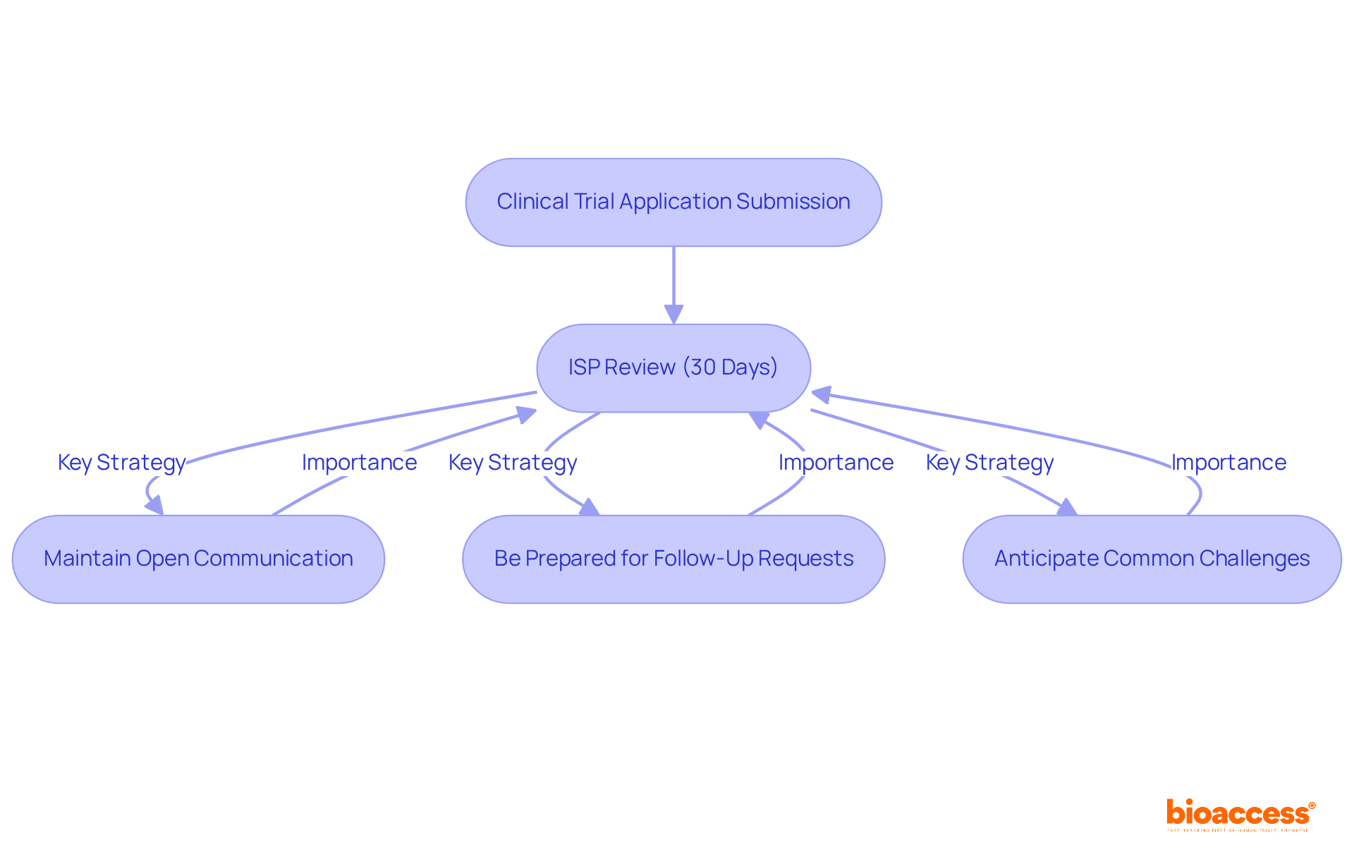 This flowchart outlines the steps sponsors should take during the Clinical Trial Application review. Each box represents a stage or strategy, and the arrows show how they connect. Following this path can help ensure a smoother review and increase the chances of approval.