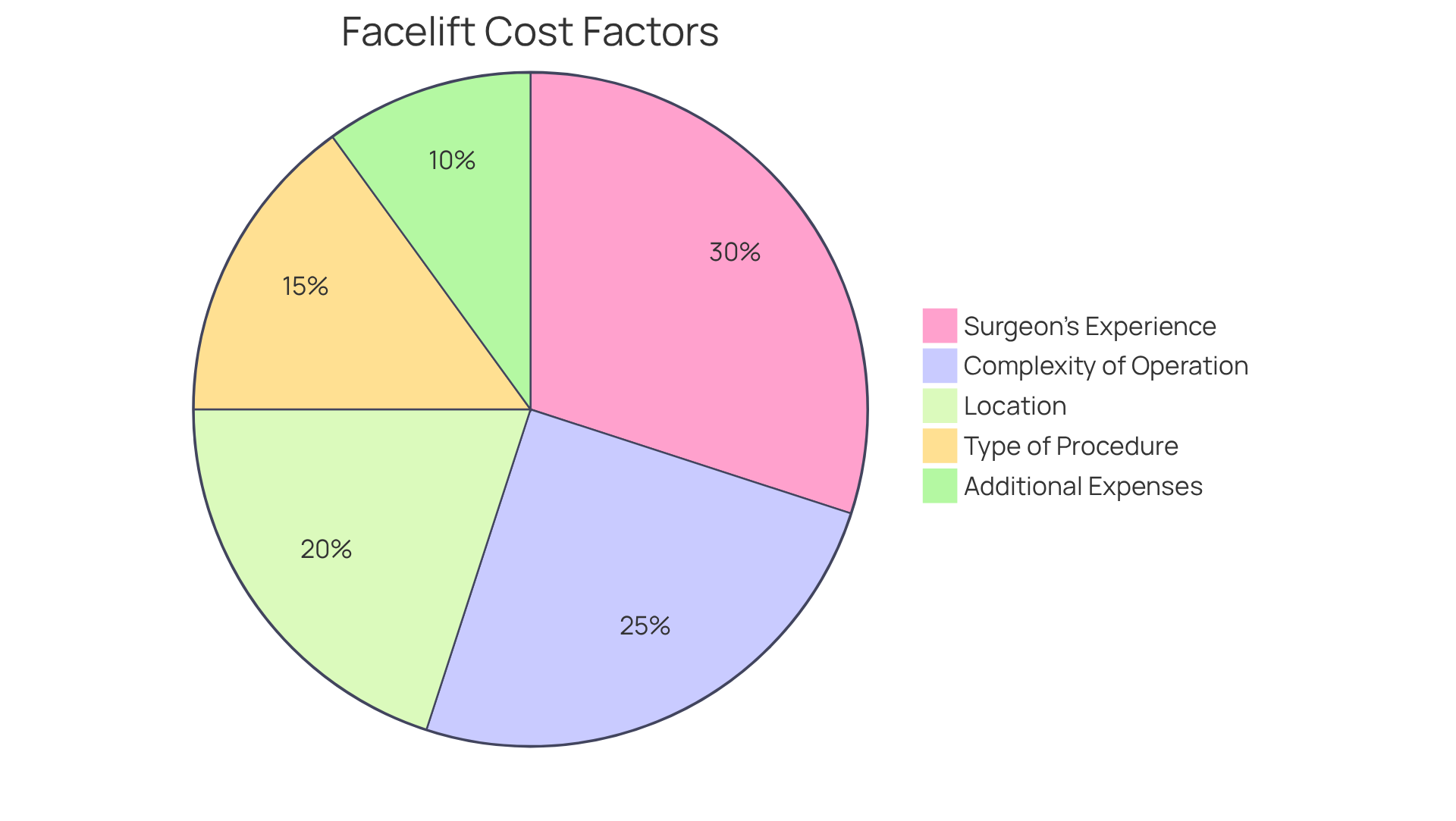 Each slice of the pie shows how much each factor contributes to the total facelift cost. A larger slice means that factor has a bigger impact on the price. Each slice of the pie shows how much each factor contributes to the total facelift cost. A larger slice means that factor has a bigger impact on the price.
