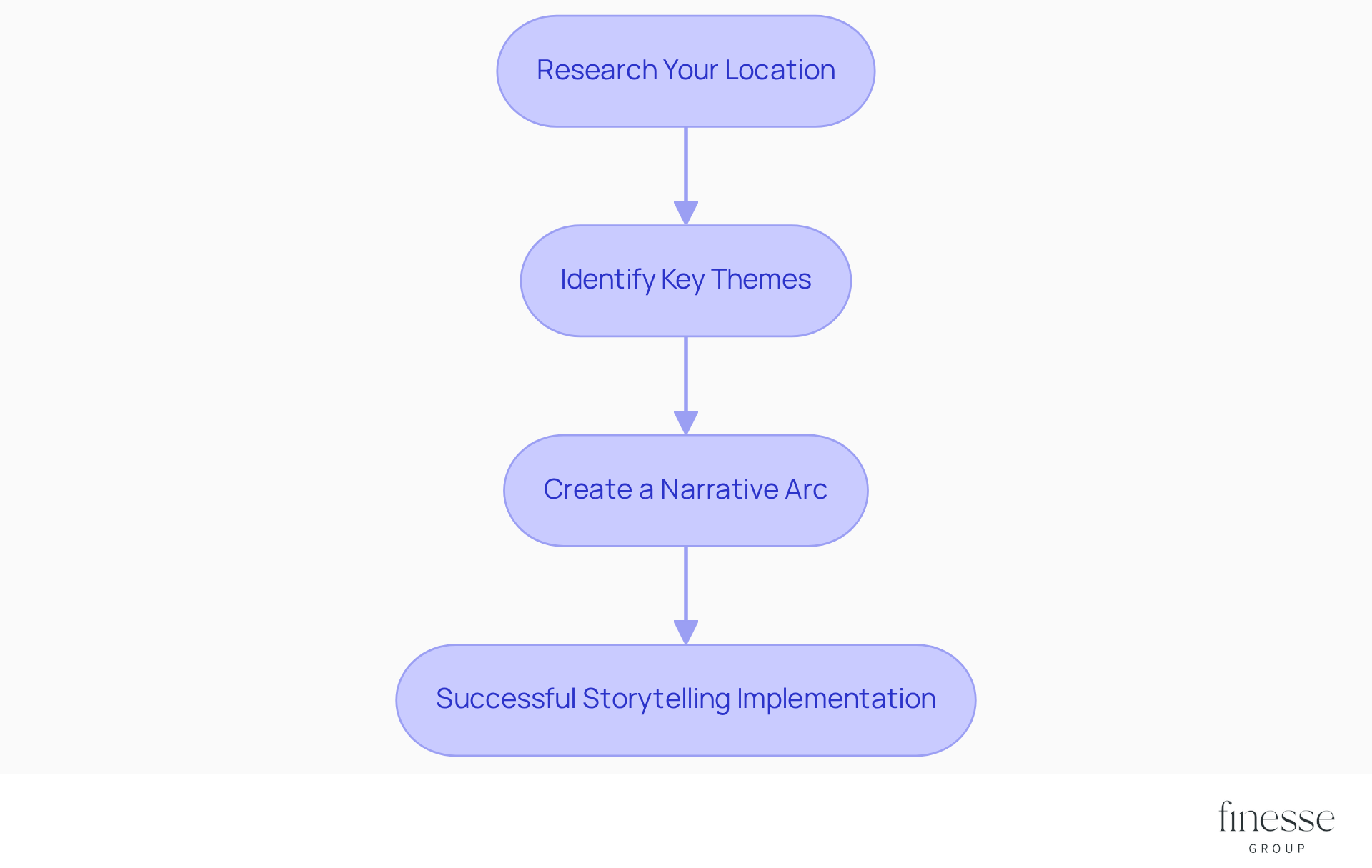 Each box represents a step in the storytelling process for hotel design. Follow the arrows to see how each step builds on the previous one, leading to a successful narrative experience for guests.