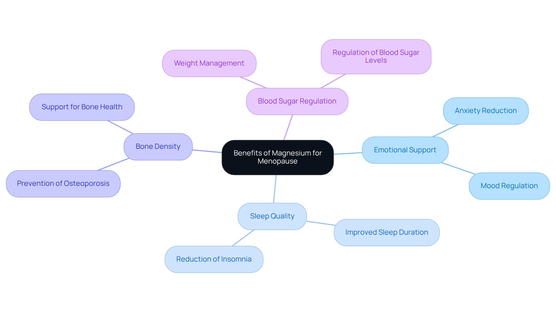 The center shows the main topic, while the branches represent different benefits of magnesium. Each sub-branch provides more detail on how magnesium can help with specific menopause symptoms.