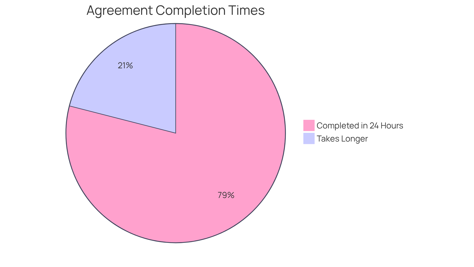 The green slice shows the percentage of agreements signed within 24 hours, while the red slice represents those that take longer. This visual helps you see how quickly DocuSign can facilitate approvals.