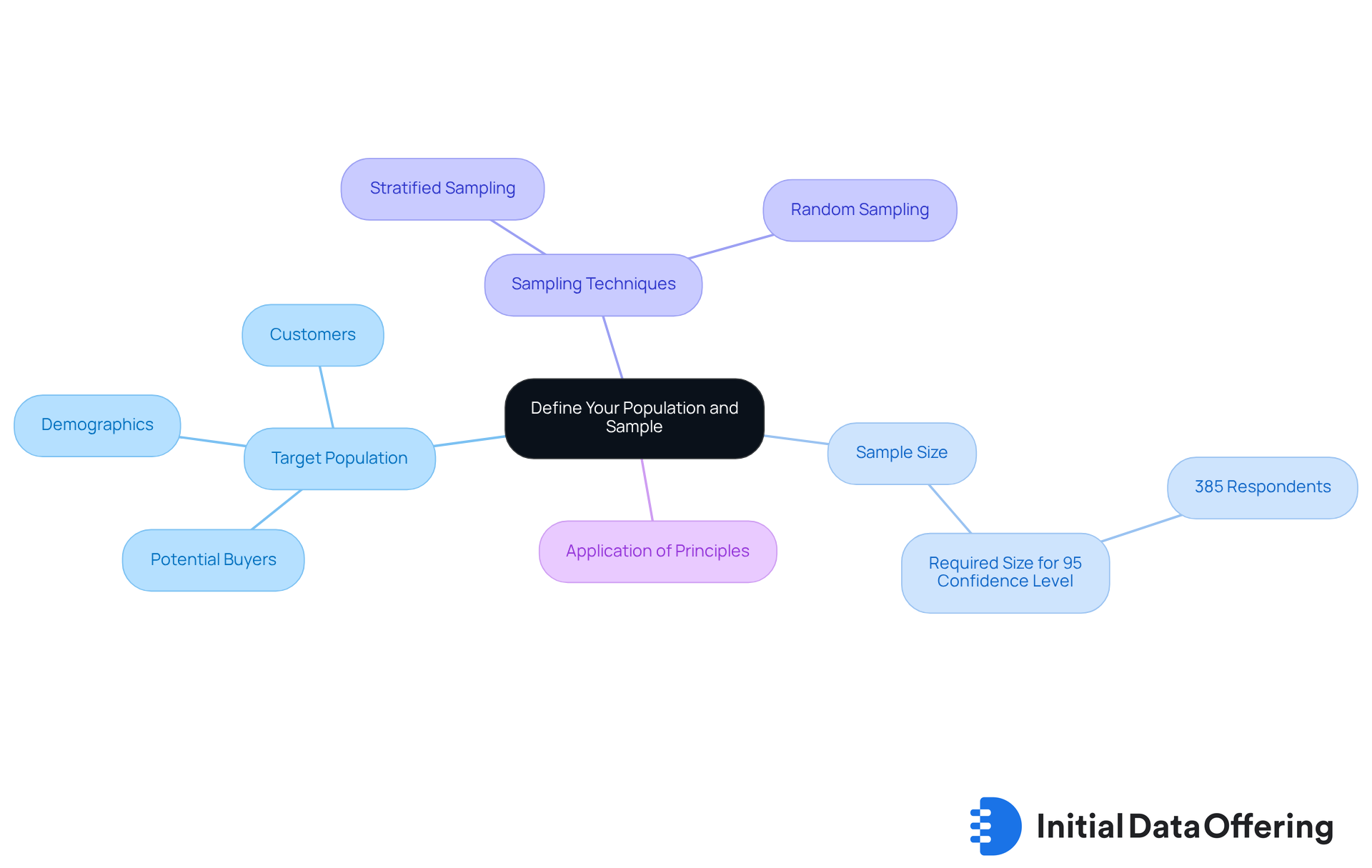 The central idea is about defining your population and sample. Each branch represents a key aspect of this topic, helping you see how they relate to each other and the overall research process. The central idea is about defining your population and sample. Each branch represents a key aspect of this topic, helping you see how they relate to each other and the overall research process.