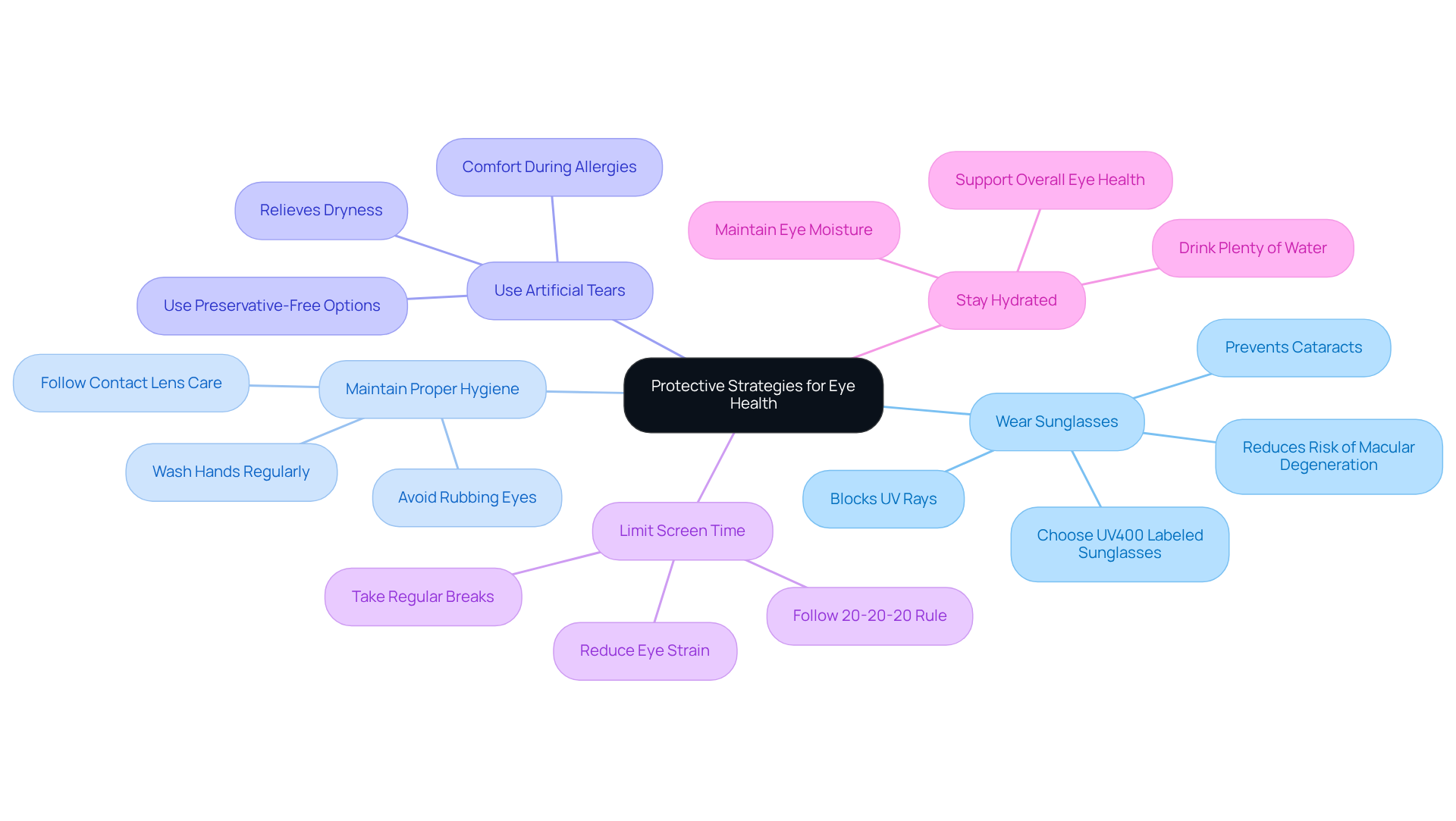 This mindmap starts with the main idea of protecting your eyes and branches out into specific strategies. Each branch represents a different way to care for your eyes, and the sub-branches provide more details about why these strategies are important and how to implement them. This mindmap starts with the main idea of protecting your eyes and branches out into specific strategies. Each branch represents a different way to care for your eyes, and the sub-branches provide more details about why these strategies are important and how to implement them.