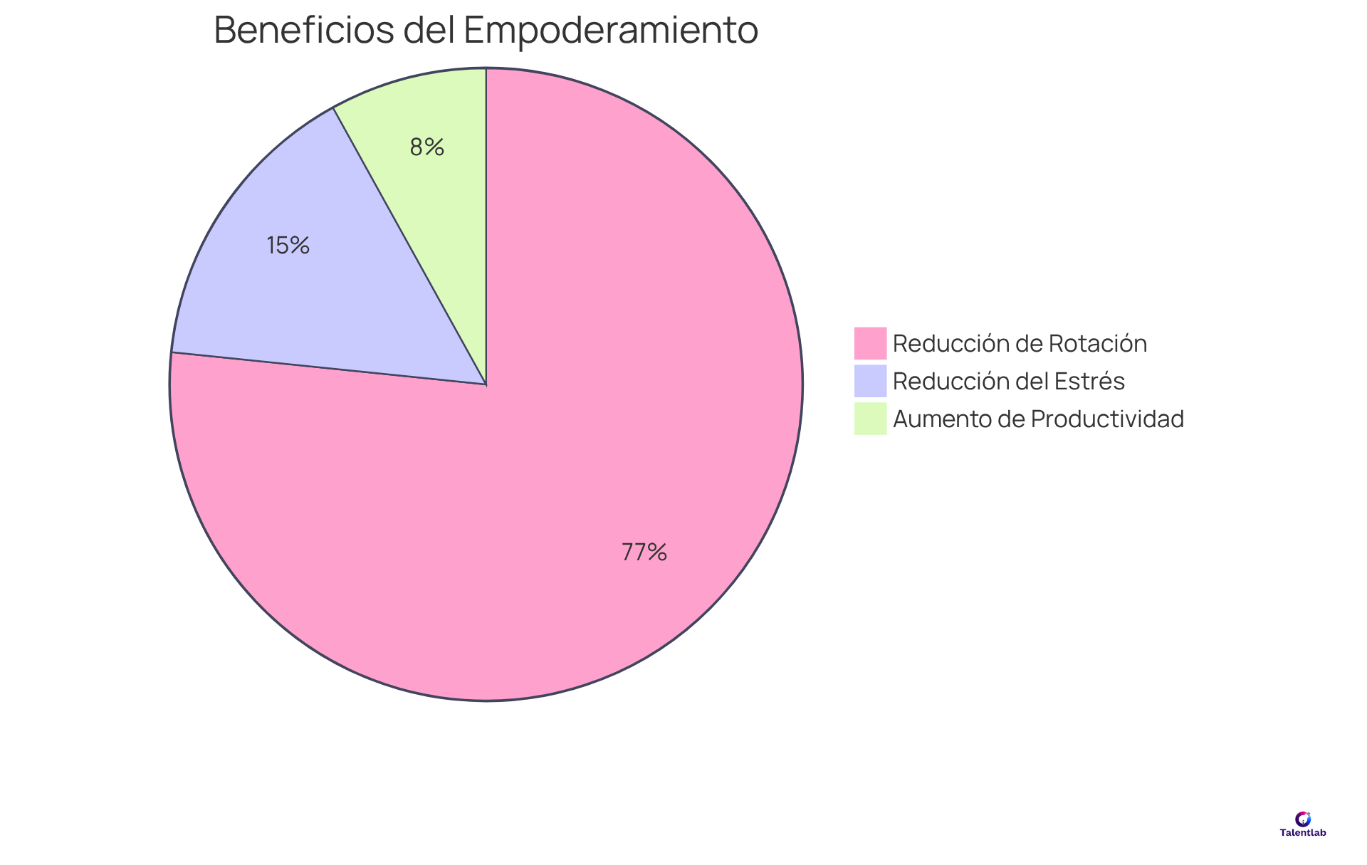 Cada segmento del gráfico representa un beneficio del empoderamiento en el trabajo. Cuanto más grande sea el segmento, mayor es el impacto de ese beneficio en la organización. Por ejemplo, la reducción del estrés es un gran beneficio que afecta a muchos empleados, mientras que la reducción de la rotación de personal muestra el costo que puede tener no empoderar a los trabajadores. Cada segmento del gráfico representa un beneficio del empoderamiento en el trabajo. Cuanto más grande sea el segmento, mayor es el impacto de ese beneficio en la organización. Por ejemplo, la reducción del estrés es un gran beneficio que afecta a muchos empleados, mientras que la reducción de la rotación de personal muestra el costo que puede tener no empoderar a los trabajadores.