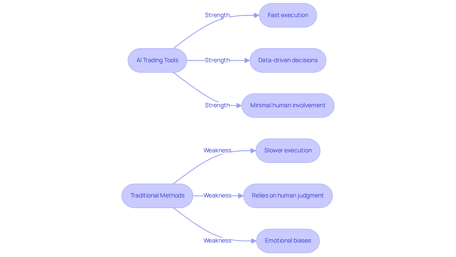 This flowchart shows how AI trading tools and traditional methods differ in trading. Follow the branches to see the strengths and weaknesses of each approach.
