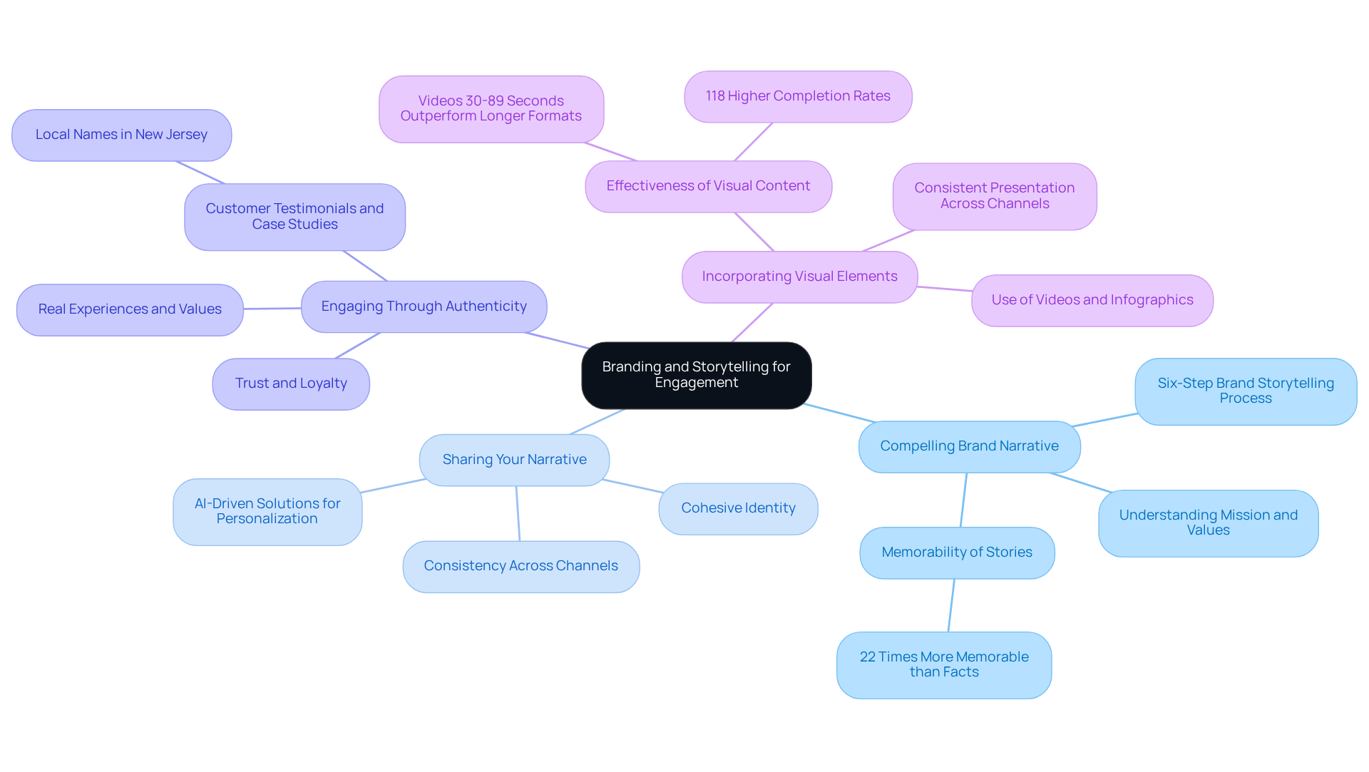 This mindmap starts with the central idea of using branding and storytelling to engage consumers. Each branch represents a key practice, and the sub-branches provide more details on how to implement these strategies. Follow the branches to explore how each practice contributes to building a strong connection with your audience.
