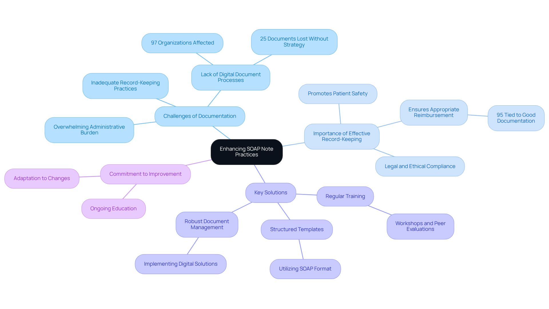 The central idea is about improving SOAP note practices, with branches that explore the challenges, importance, and actionable solutions. Each branch represents a key aspect that contributes to better patient care.