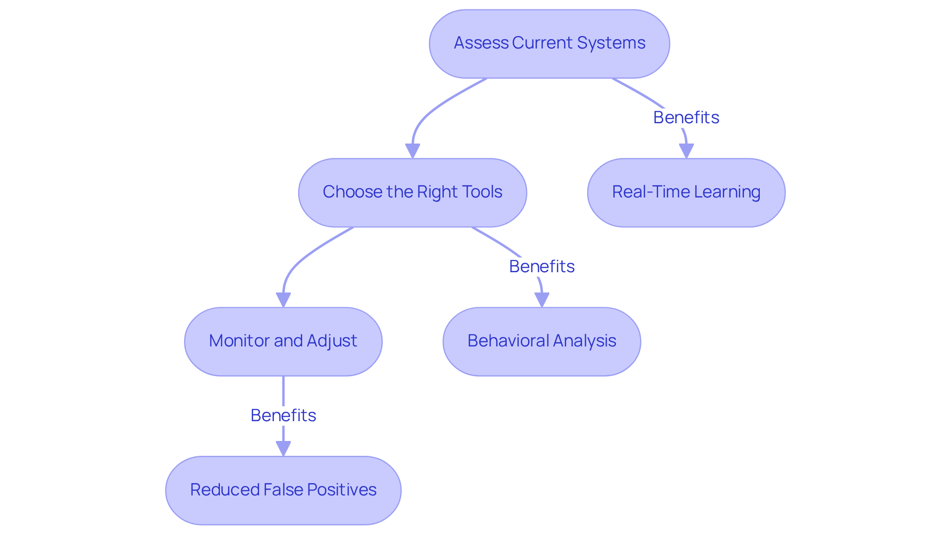 Each box represents a step in the integration process. Follow the arrows to see how each step builds on the previous one, leading to enhanced email security through AI. Each box represents a step in the integration process. Follow the arrows to see how each step builds on the previous one, leading to enhanced email security through AI.