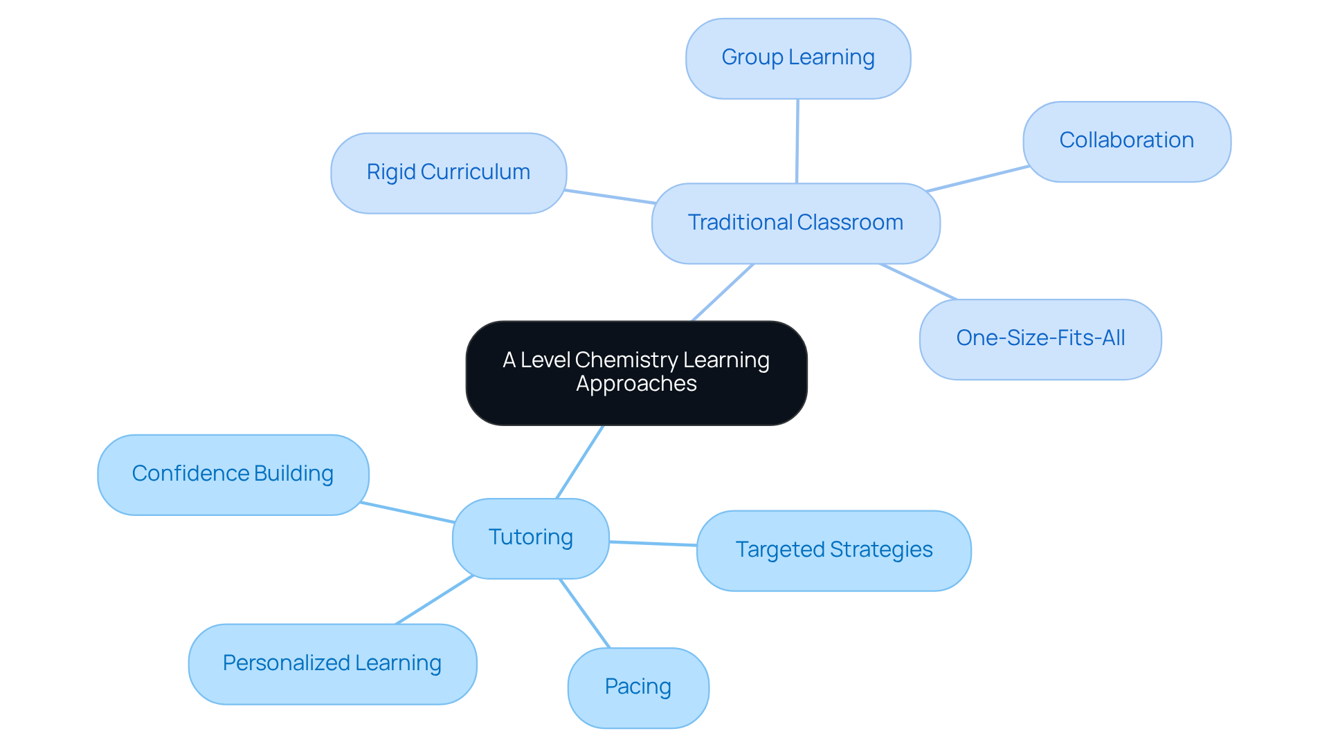 This mindmap shows the differences between A Level Chemistry tutoring and traditional classroom learning. Each branch represents key aspects of each approach, helping you see how they cater to student needs differently.