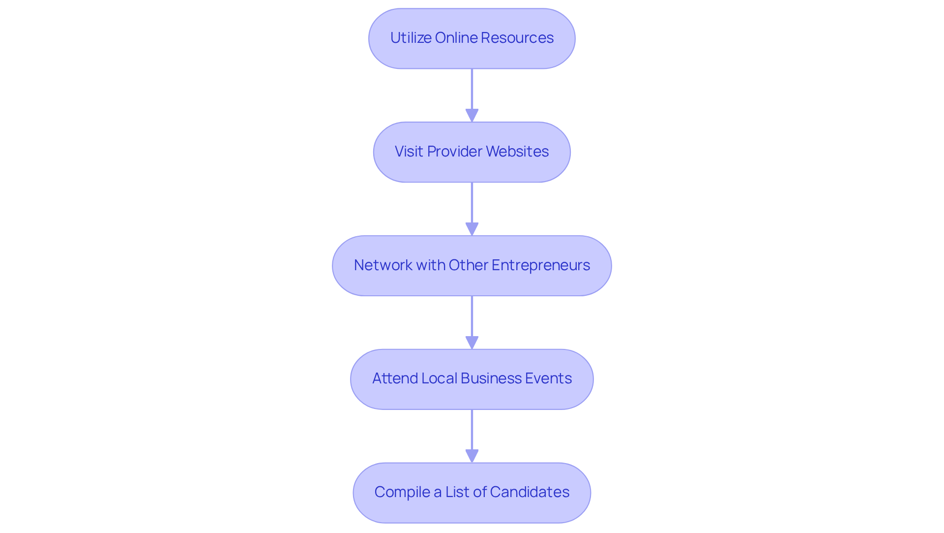 Each box shows a step you should take in your journey to find the right financial service provider. Follow the arrows to see how each step leads to the next, helping you make informed choices. Each box shows a step you should take in your journey to find the right financial service provider. Follow the arrows to see how each step leads to the next, helping you make informed choices.