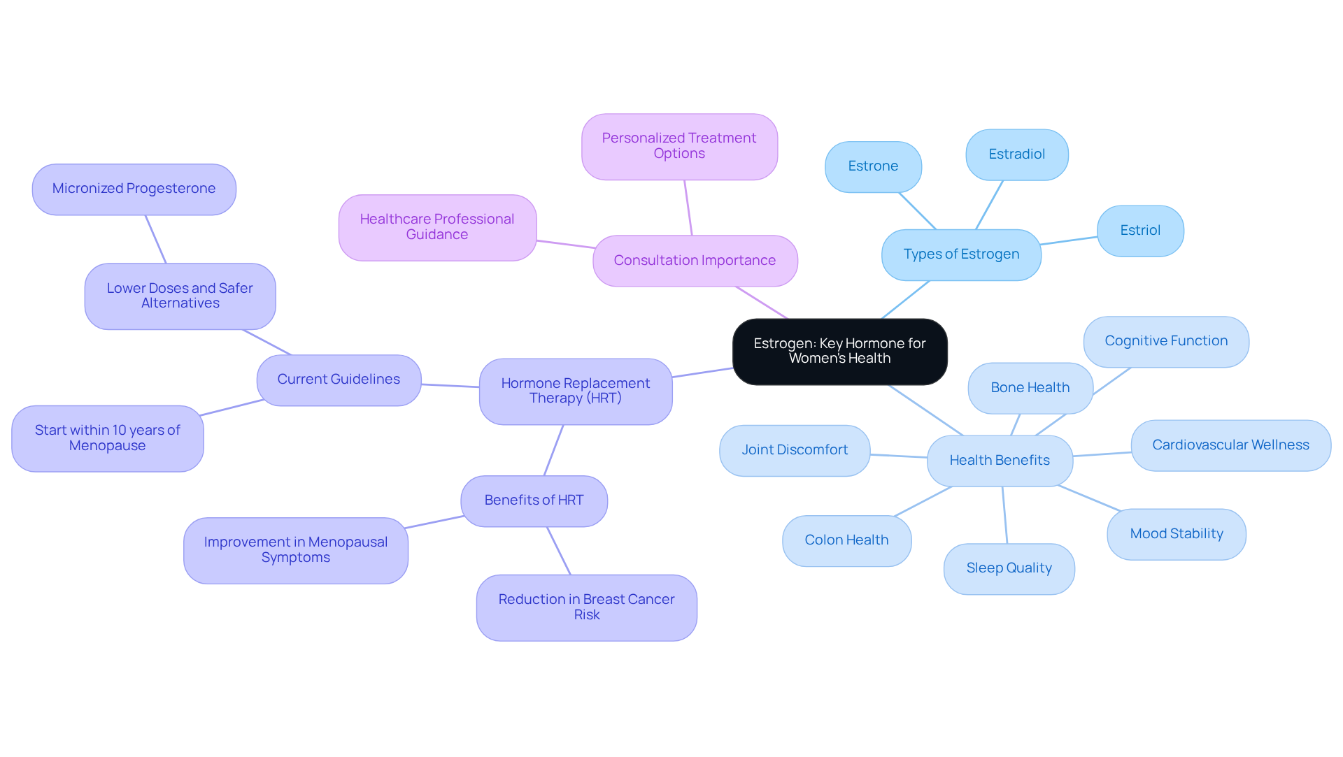 The central node represents the main topic of estrogen, while the branches expand into key areas of understanding, showing how they relate to overall female wellness.