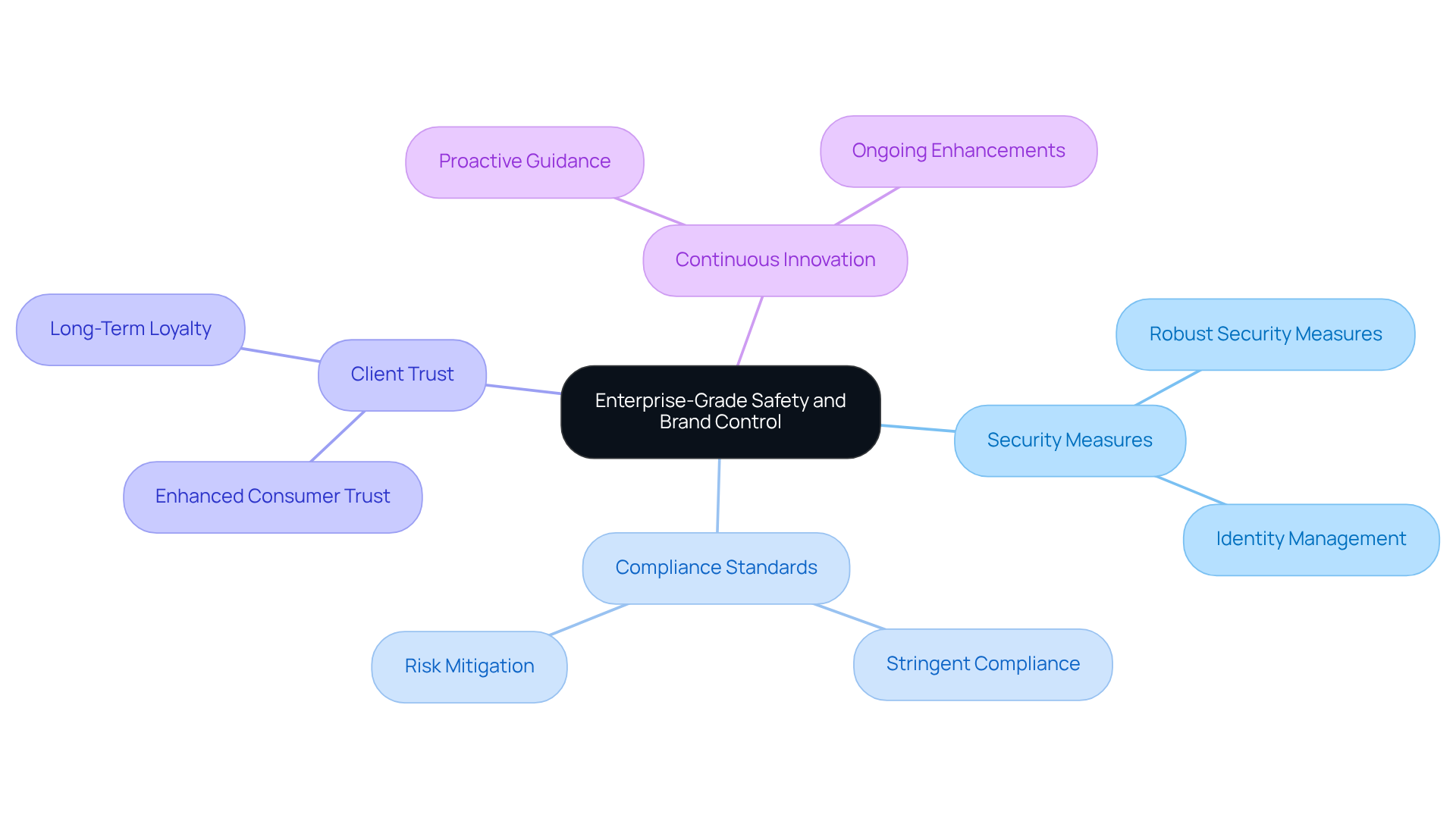 The central node represents the main theme, while the branches show key areas of focus. Each sub-branch provides more detail, helping you understand how these elements contribute to protecting your retail business.