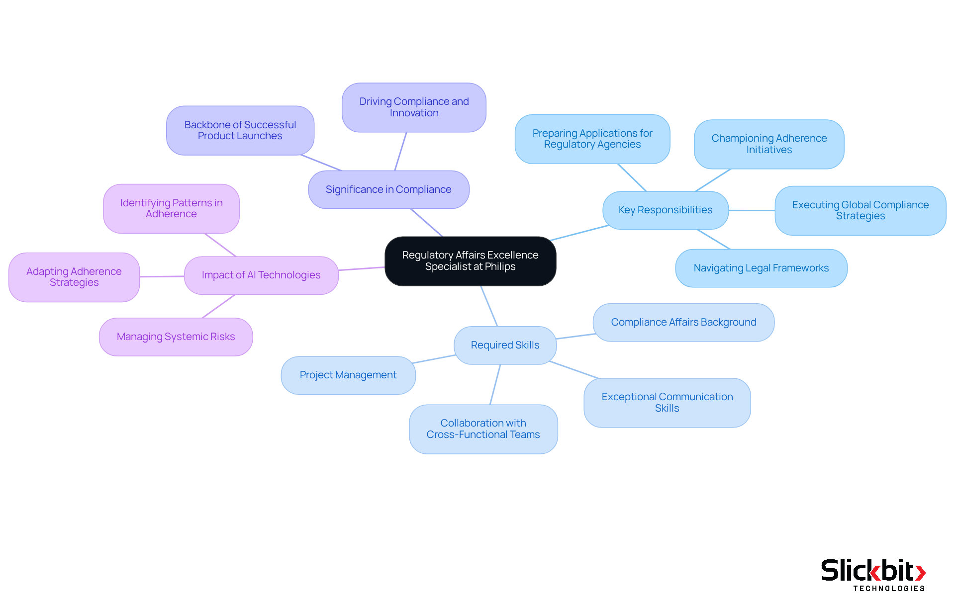 The center node represents the job title, while the branches show the key aspects of the role, including what skills are needed and why this role is crucial for compliance in the healthcare sector.