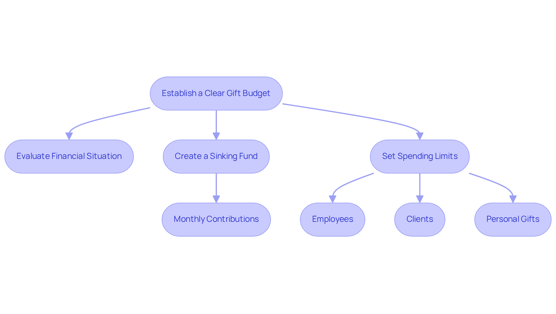 Follow the arrows to see how to create a budget for gifts. Each step shows what you need to do, from evaluating your finances to deciding how much to spend on different types of gifts.