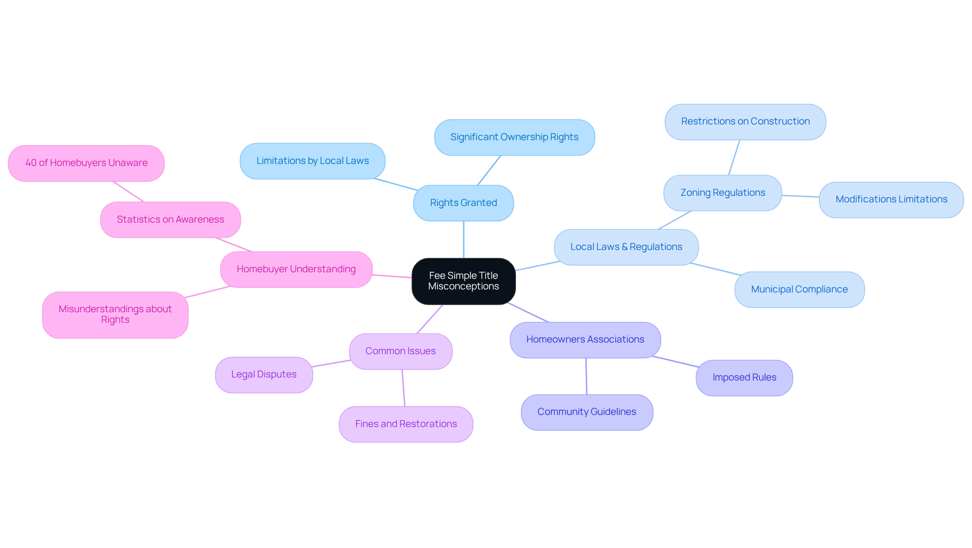 The center represents the main topic, and each branch shows a related aspect. Follow the branches to explore rights, regulations, and common misunderstandings that homebuyers should be aware of.