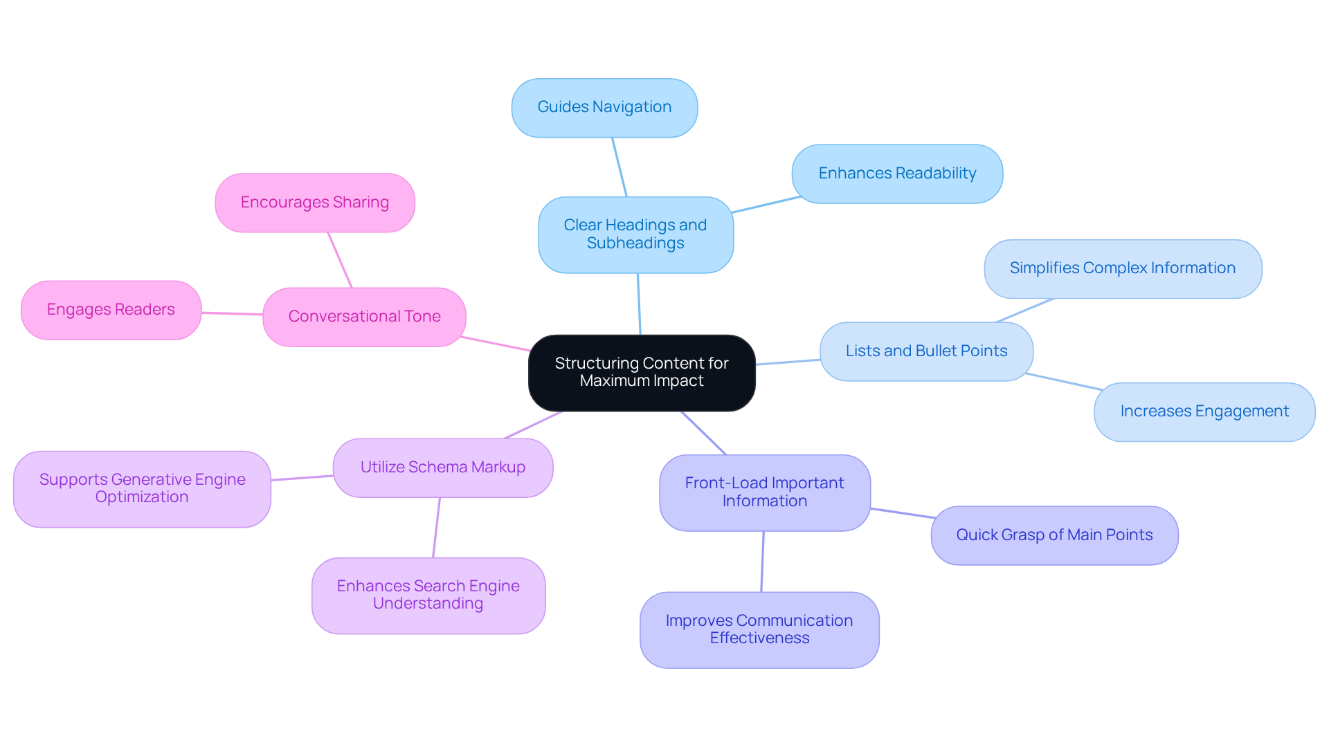 The central idea is about structuring content effectively. Each branch represents a guideline that can enhance readability and engagement, making it easier for readers to follow along.