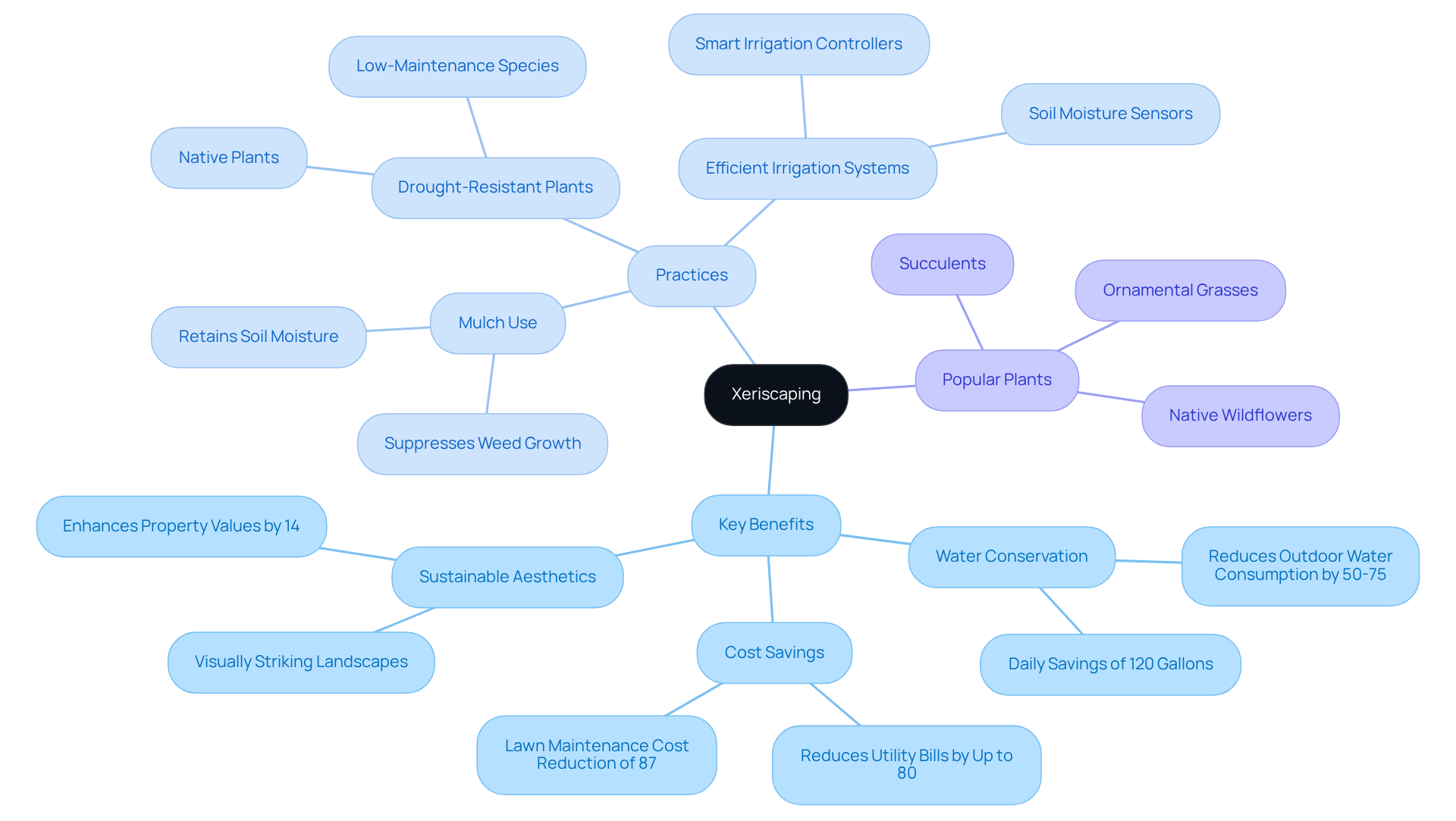 Start at the center with xeriscaping, then explore the branches to discover its benefits, practices, and popular plants. Each branch shows how these elements contribute to water conservation and sustainable landscaping.