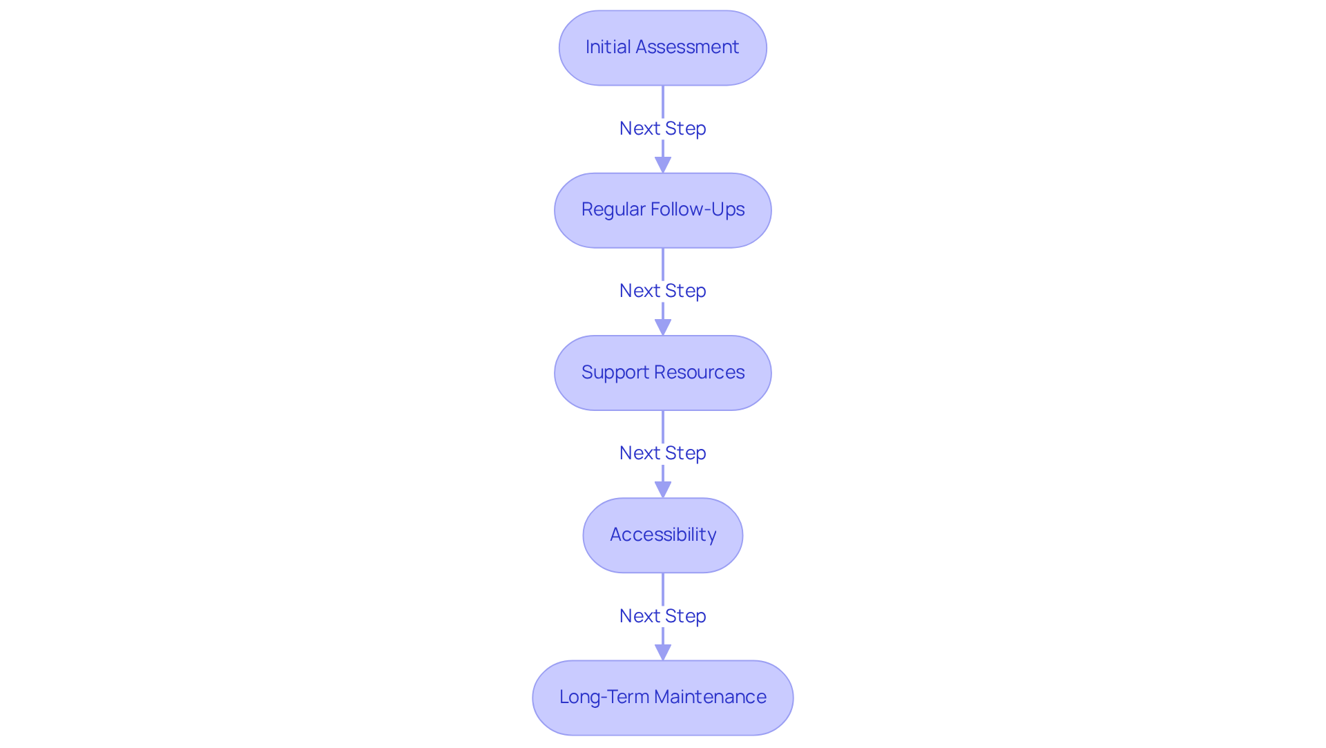 Each box represents a crucial step in your health journey. Follow the arrows to see how each part connects and supports your overall wellness. Starting with an assessment, you'll have regular check-ins, access to resources, and support from your medical team, all leading to long-term maintenance of your health.