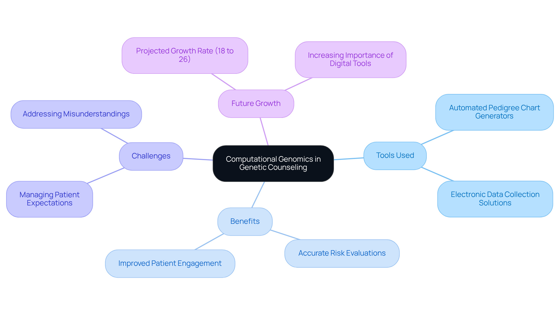 The central node represents the main topic, while the branches show different aspects of how computational genomics impacts genetic counseling. Each color-coded branch helps you navigate through tools, benefits, challenges, and future growth in this field.