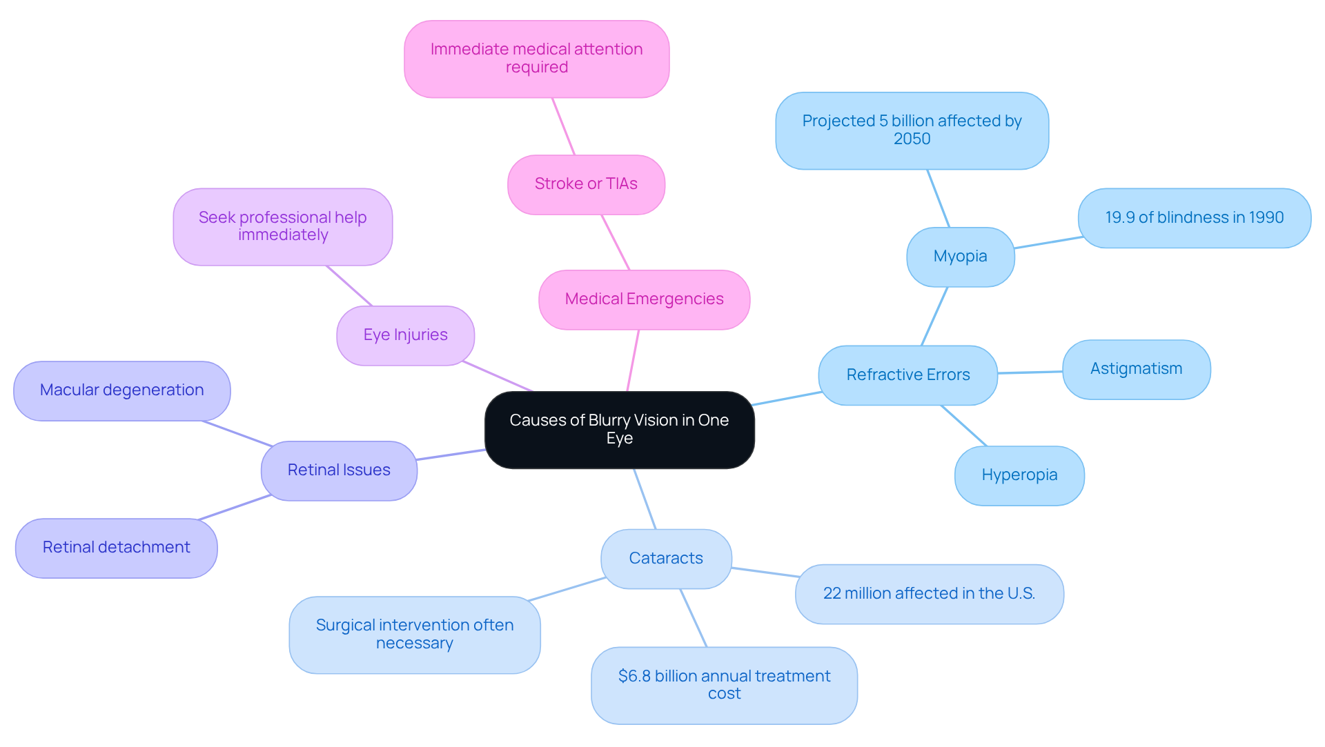 This mindmap shows the different reasons why someone might experience blurry vision in one eye. Each branch represents a specific cause, and you can follow the lines to see how they relate to the main topic. The colors help differentiate between the various causes, making it easier to understand.