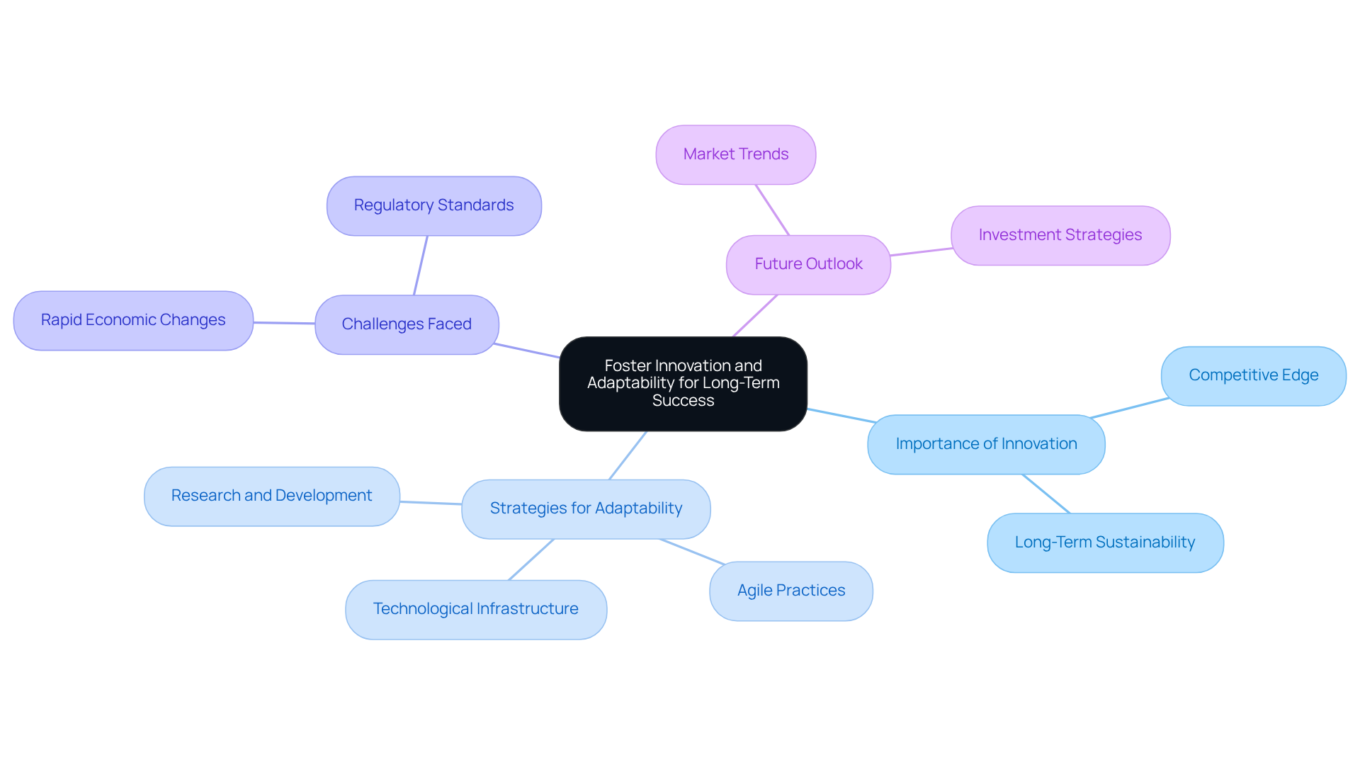 The central idea is about fostering innovation and adaptability. Each branch represents a key area related to this theme, showing how investment firms can navigate challenges and thrive in the future.