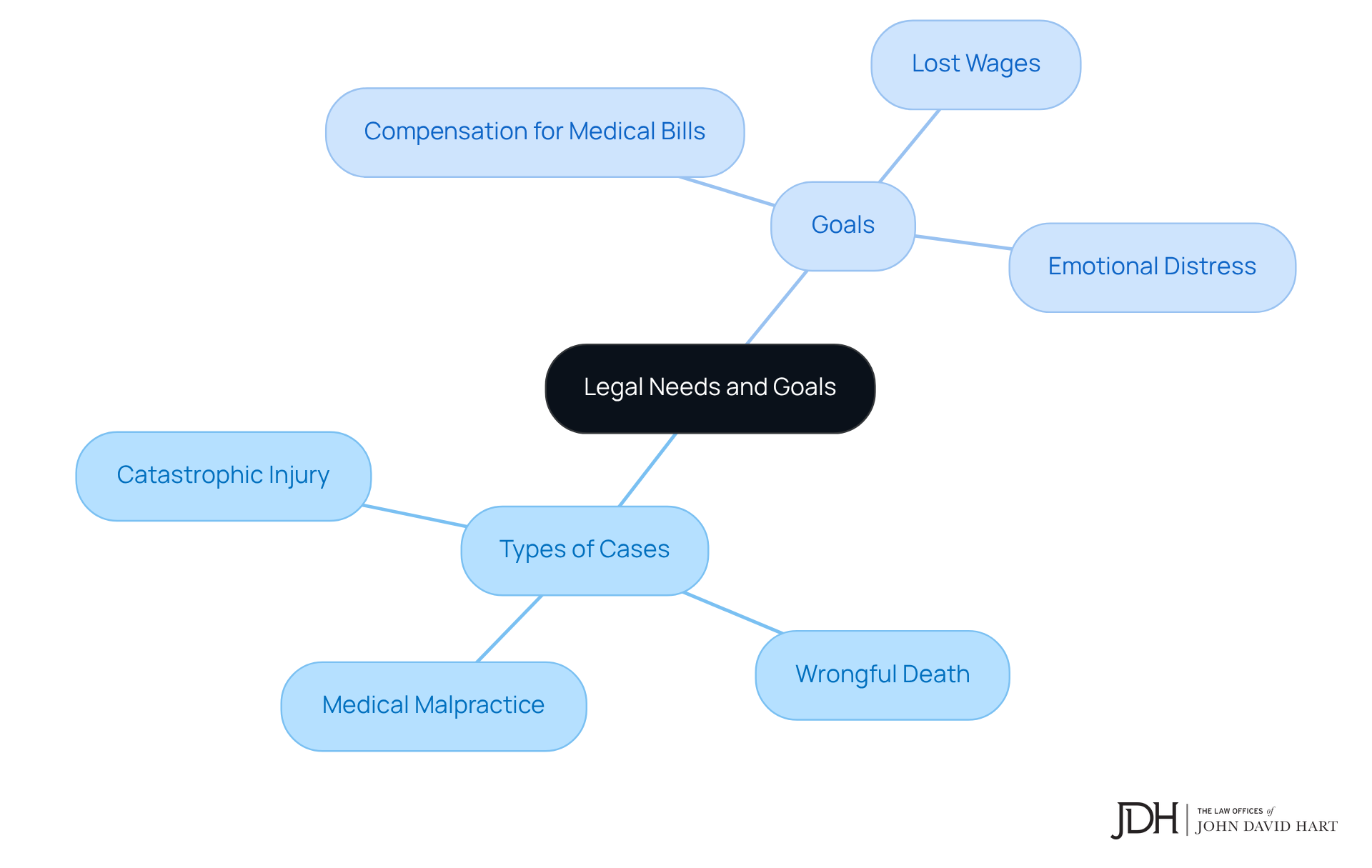The center shows your overall legal needs, while the branches detail specific case types and the goals you might have. This helps clarify what you need and how to communicate with potential attorneys.