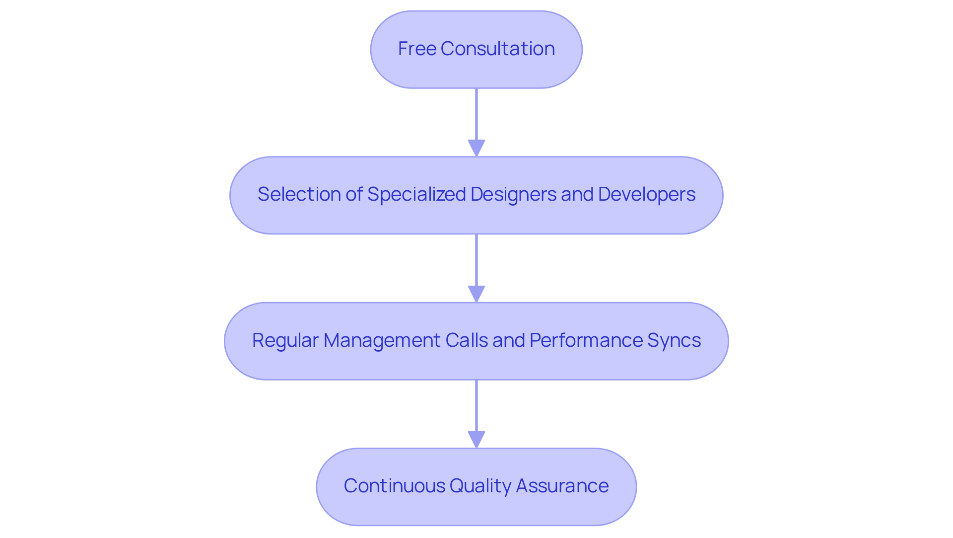 This flowchart shows the steps Neutech takes to ensure continuous quality assurance in software testing. Start at the top with the free consultation, then follow the arrows down to see how each step leads to the next, ultimately achieving ongoing quality monitoring. This flowchart shows the steps Neutech takes to ensure continuous quality assurance in software testing. Start at the top with the free consultation, then follow the arrows down to see how each step leads to the next, ultimately achieving ongoing quality monitoring.