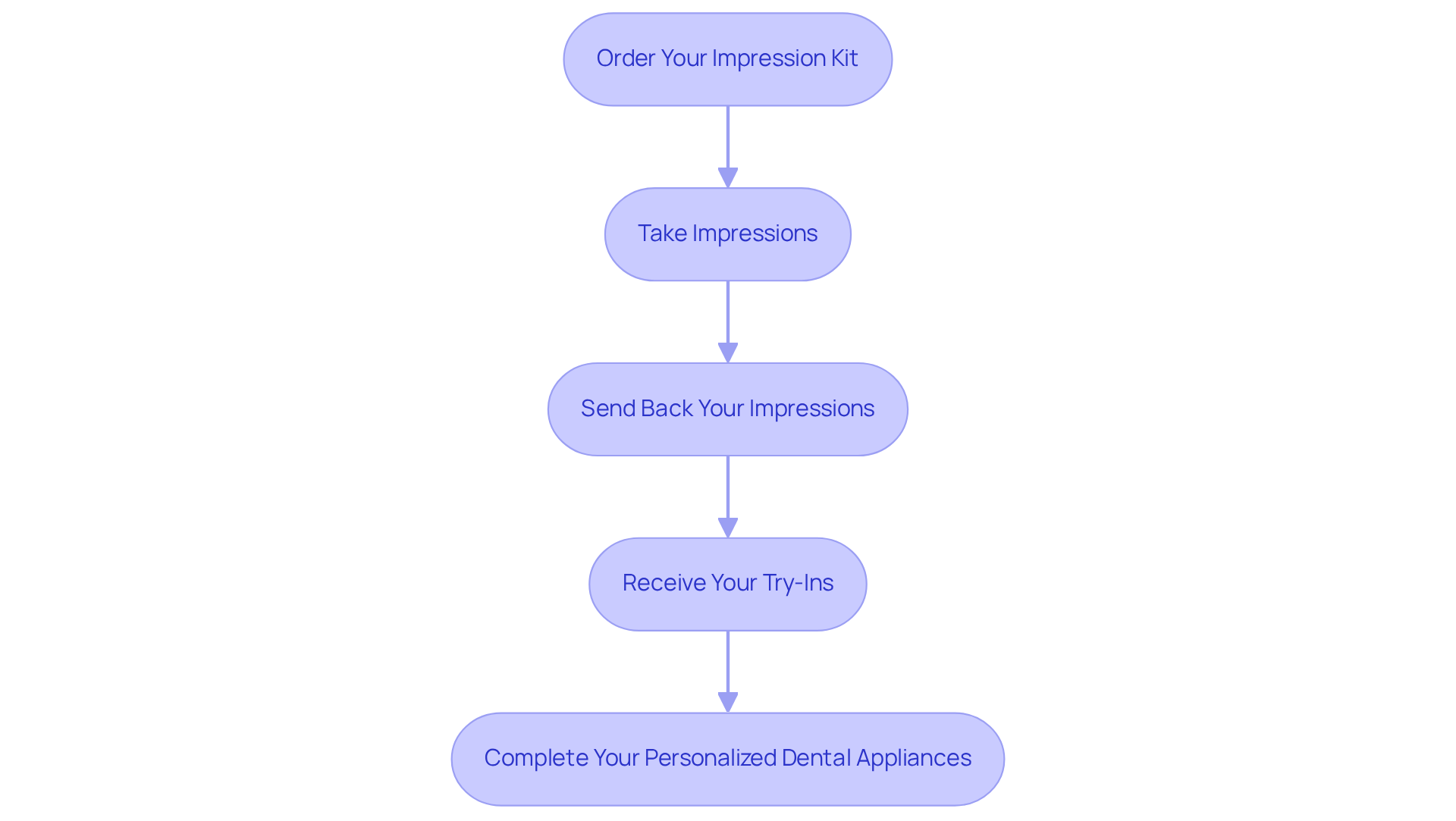 Each box represents a step in the process of getting your custom dentures. Follow the arrows to see how you move from one step to the next, making it easy to understand the entire journey.