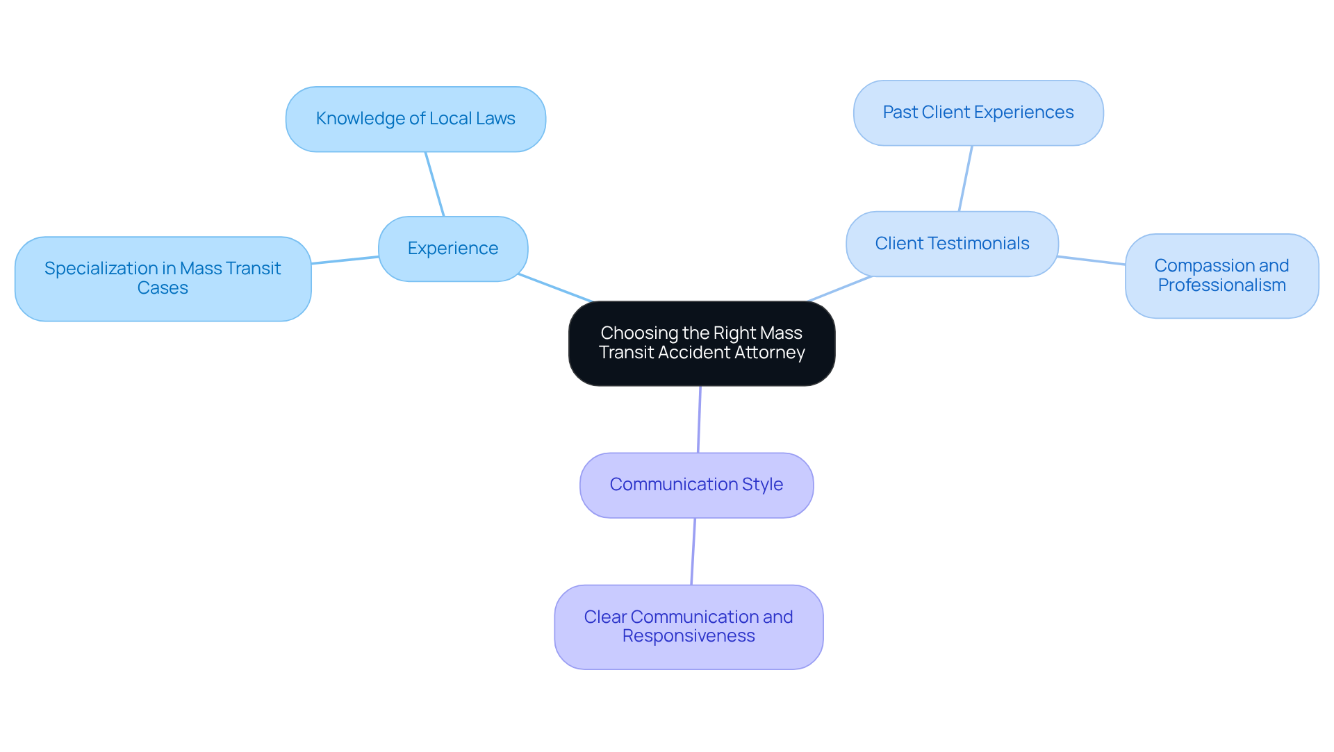 This mindmap helps you visualize the important factors to think about when selecting an attorney. Start at the center with the main idea, then follow the branches to explore each factor and its specific details. Each color-coded branch represents a different aspect of your decision-making process.