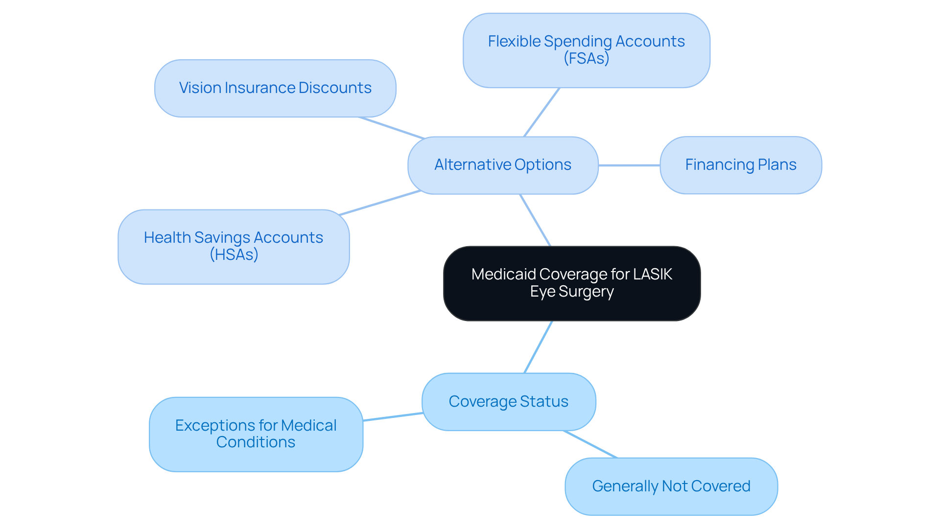 This mindmap starts with the main topic in the center. From there, you can see how Medicaid coverage is generally not available for LASIK, but there are exceptions. Additionally, it shows alternative options that patients can explore to help with costs. Each branch represents a different aspect of the topic, making it easier to grasp the overall picture. This mindmap starts with the main topic in the center. From there, you can see how Medicaid coverage is generally not available for LASIK, but there are exceptions. Additionally, it shows alternative options that patients can explore to help with costs. Each branch represents a different aspect of the topic, making it easier to grasp the overall picture.