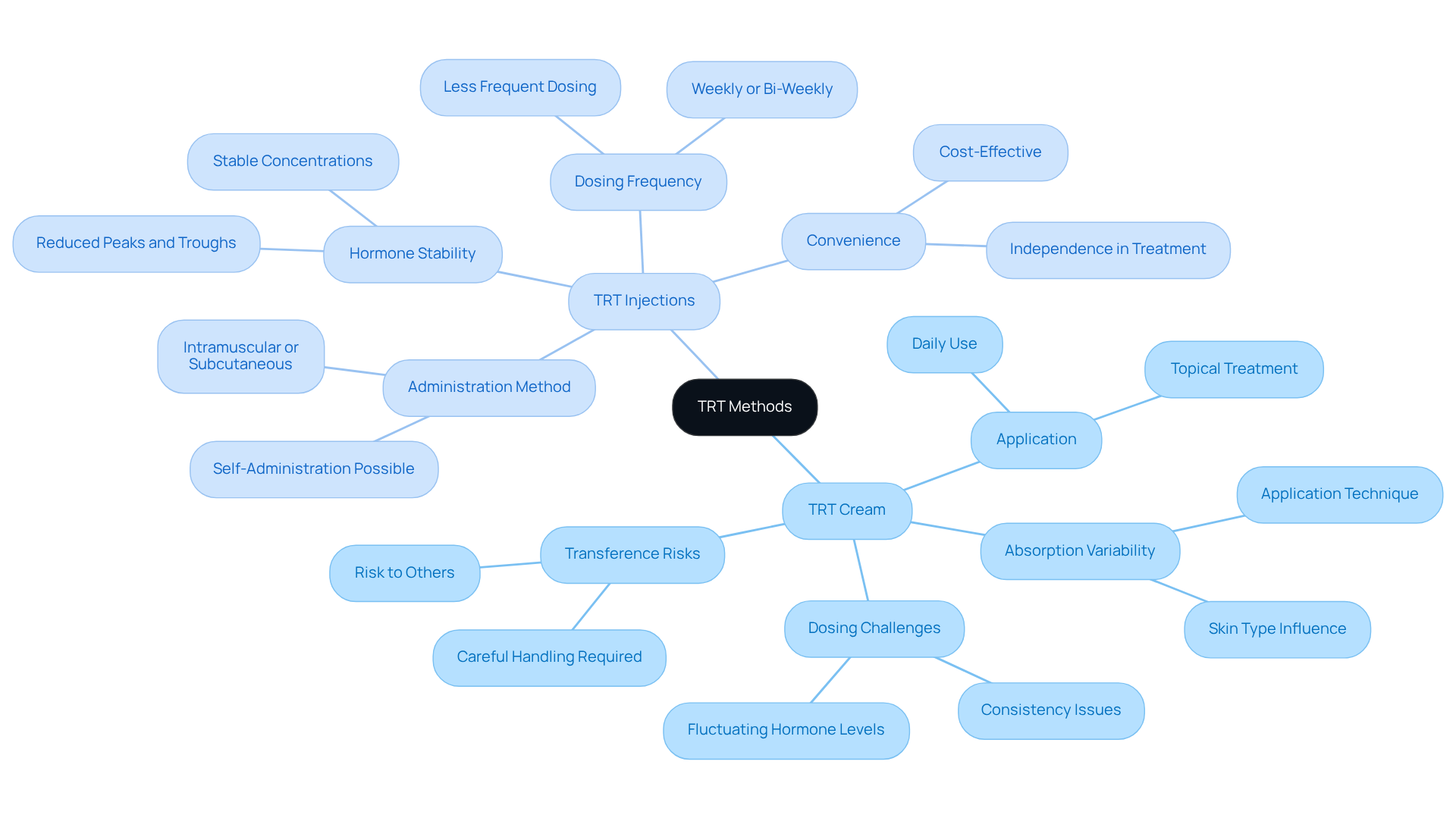 The central node represents the main topic of TRT methods. Each branch shows a different method, with further details branching out to explain their unique characteristics and considerations.