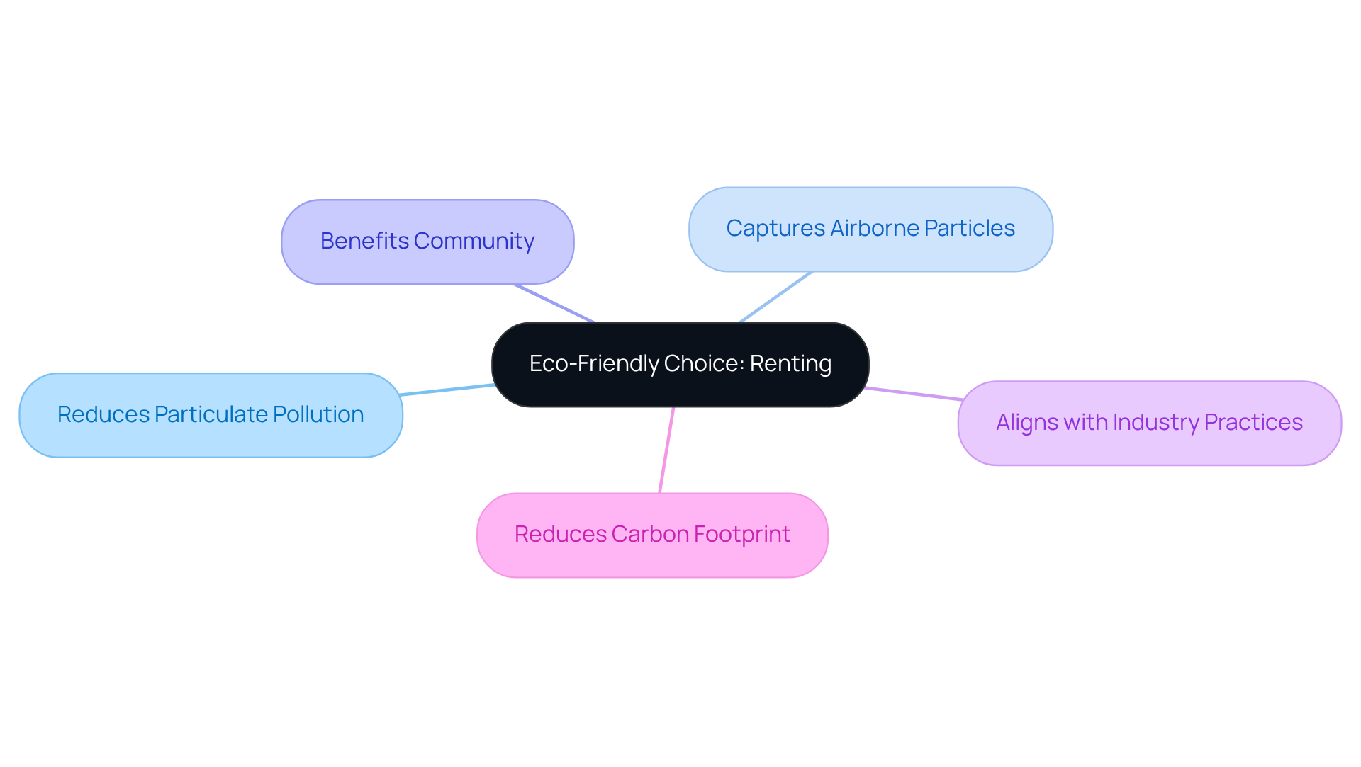 The center node shows the main topic of eco-friendly renting, while each branch highlights a specific benefit. Colors help distinguish each area, making it easier to follow and understand the connections.