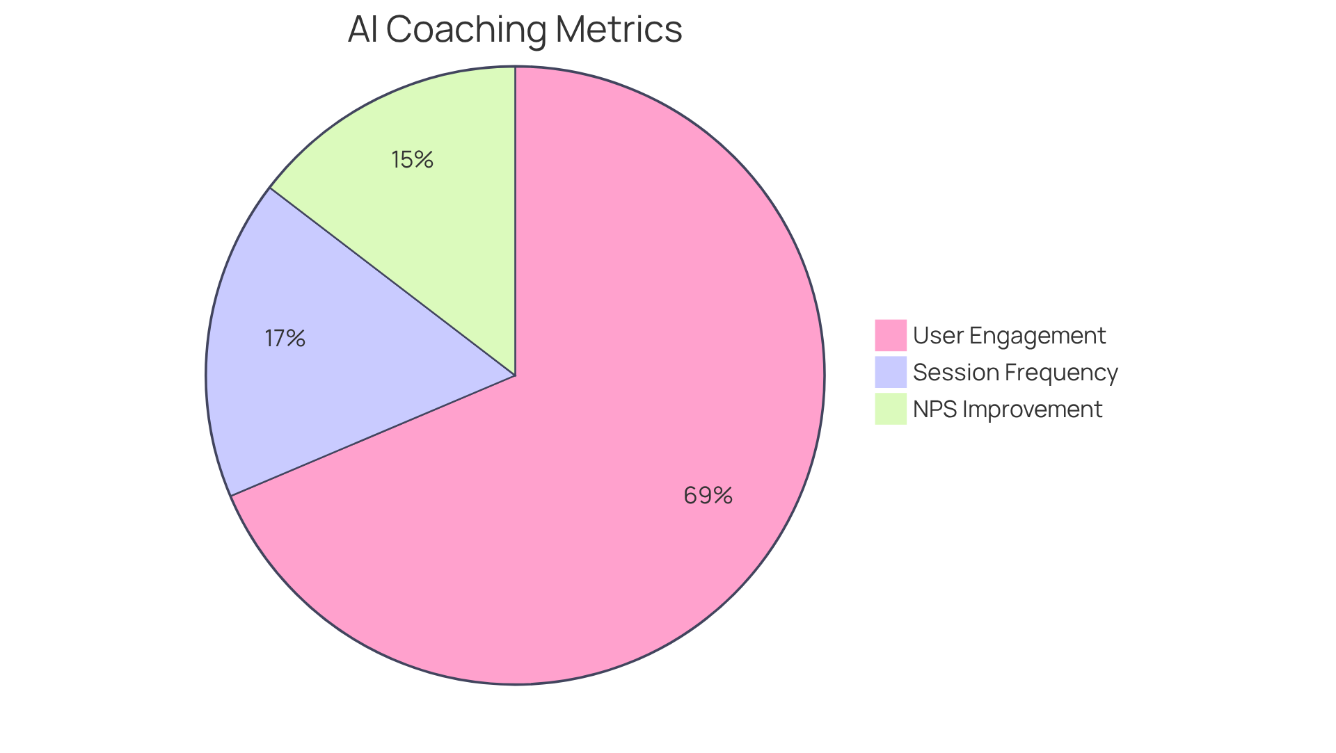 Each segment of the pie chart shows how much each metric contributes to the overall effectiveness of the AI coaching program. A larger segment means a more significant impact on team development and performance.