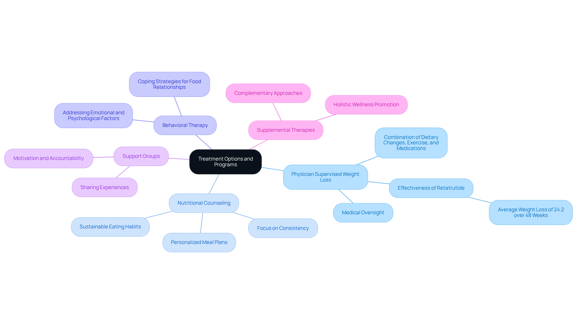 The central node represents the main theme of treatment options. Each branch shows a different program, and the sub-branches provide more details about what each program entails. This layout helps you see how each option connects to the overall goal of improving health.
