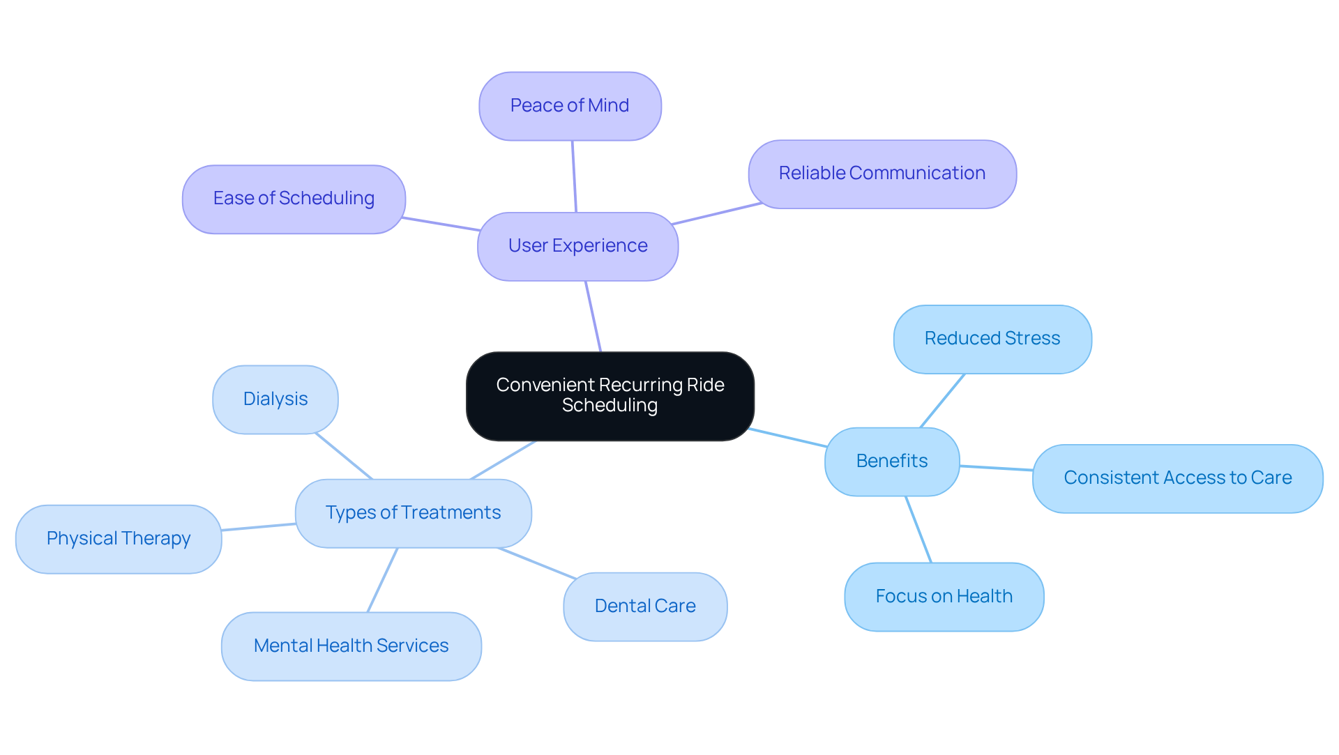 The central idea is about scheduling rides for medical appointments. Each branch shows how this service benefits users, the types of treatments it covers, and the overall experience, making it easier to see how everything connects.