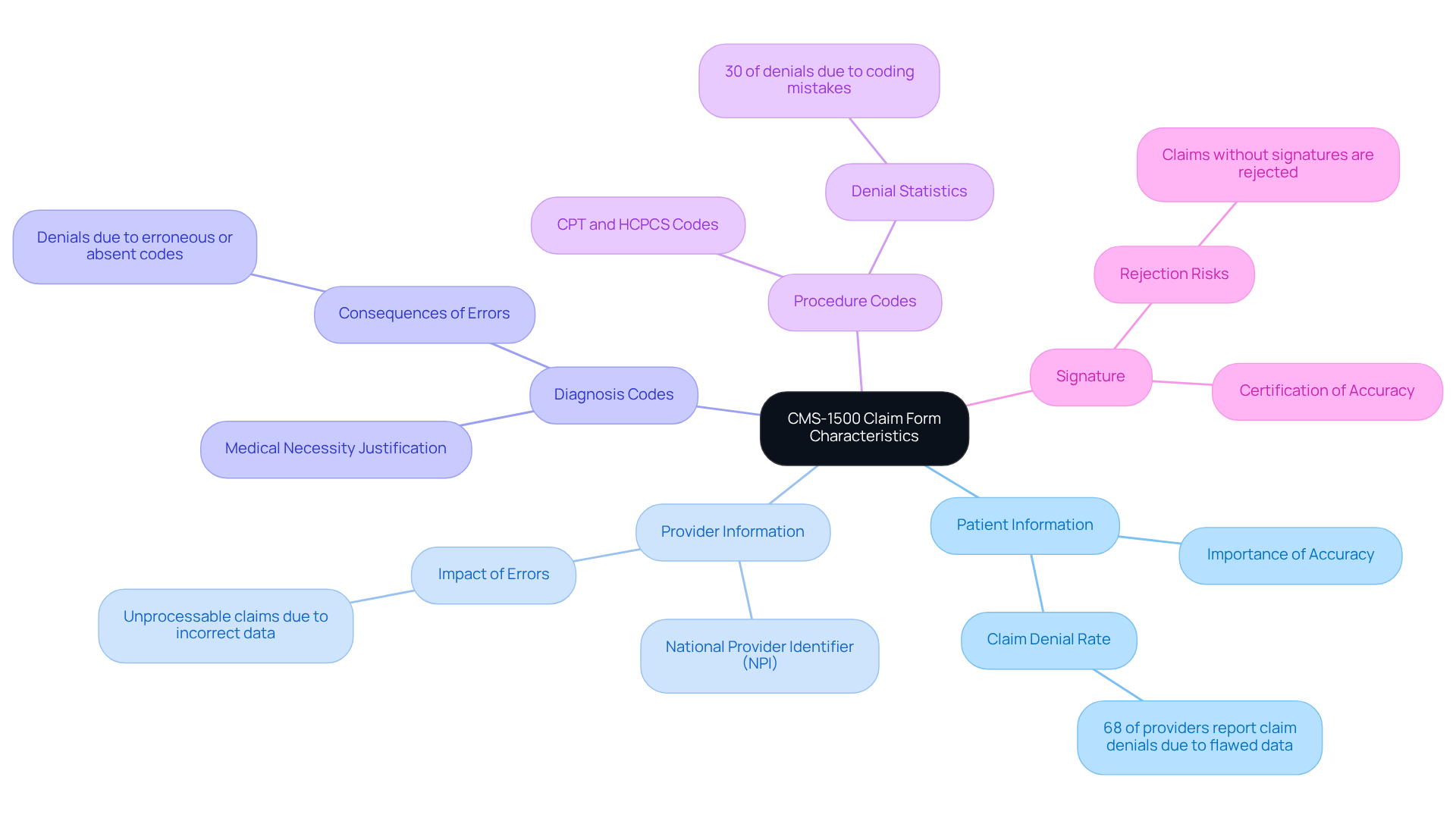 The central node represents the CMS-1500 form, while each branch highlights a key characteristic. Follow the branches to understand how each aspect contributes to accurate billing and the potential consequences of errors.