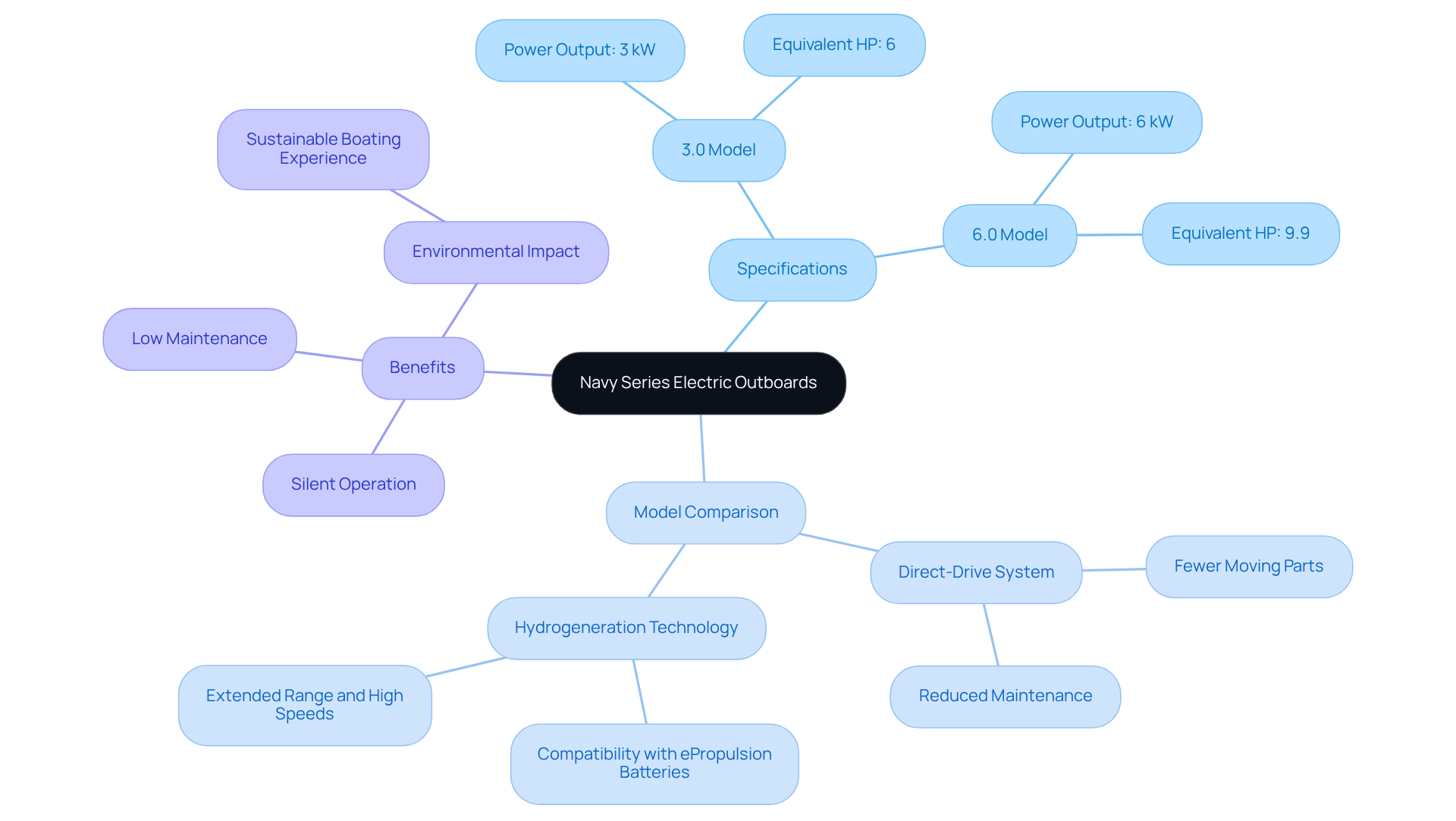 The central idea is the Navy series electric outboards, branching out to show specifications, model features, and the benefits of choosing electric propulsion for a sustainable boating experience. The central idea is the Navy series electric outboards, branching out to show specifications, model features, and the benefits of choosing electric propulsion for a sustainable boating experience.