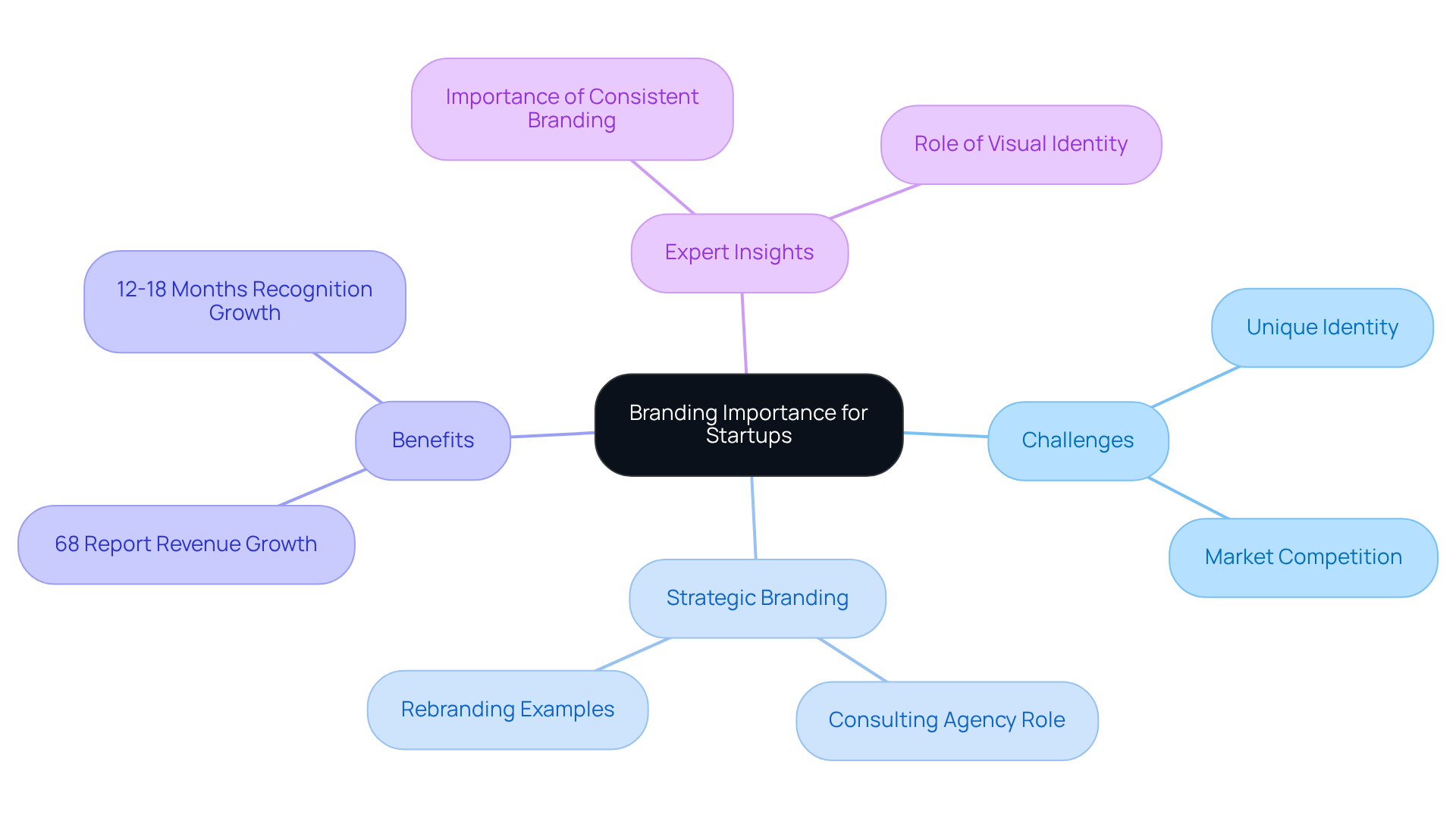The central node represents the overall theme of branding for startups. Each branch highlights a key aspect, showing how challenges lead to strategic branding efforts, which in turn provide various benefits.